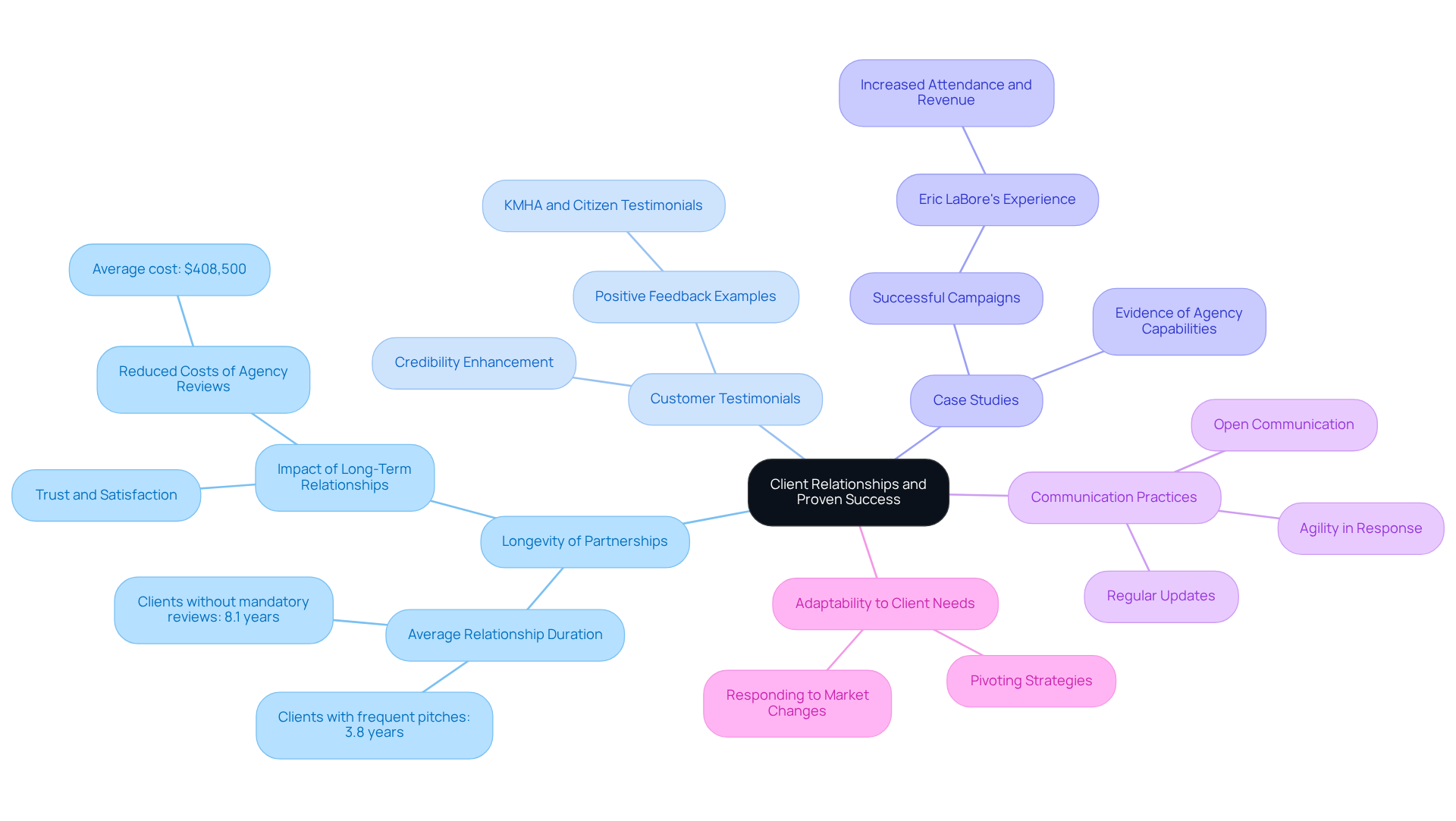 The central node represents the overall theme, while each branch highlights a key factor that contributes to evaluating advertising agencies. Explore each branch to understand how these elements work together to assess agency effectiveness.