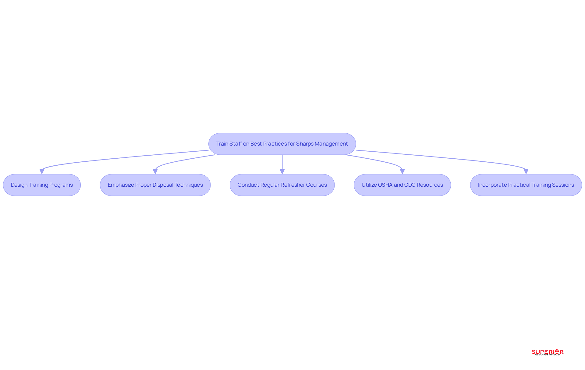 Each box represents a crucial step in the training process. Follow the arrows to understand how each part contributes to the overall goal of effective sharps management. Each box represents a crucial step in the training process. Follow the arrows to understand how each part contributes to the overall goal of effective sharps management.