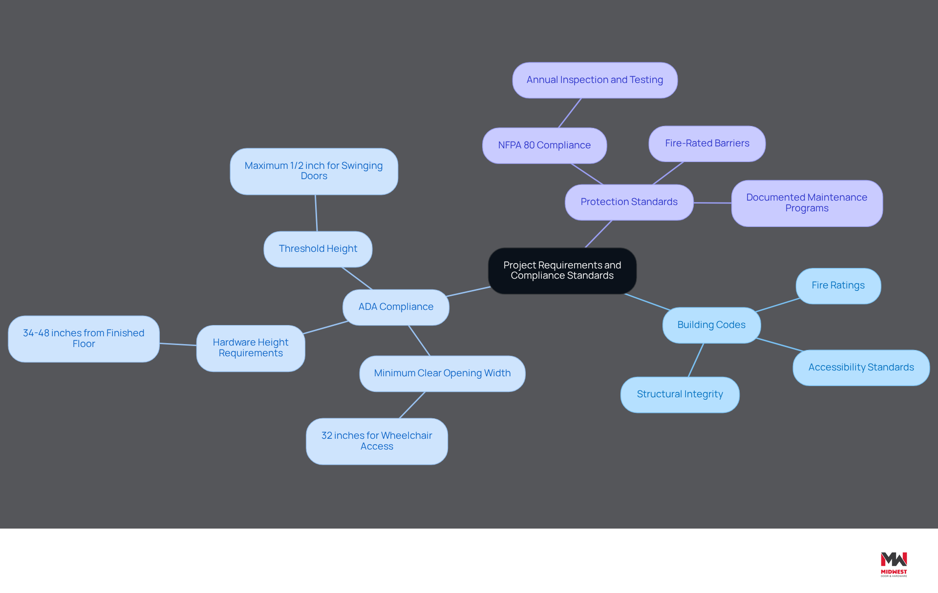 This mindmap starts with the main topic in the center and branches out to show different categories of requirements. Each branch represents a key area that contractors need to consider when selecting doors, with further details provided in the sub-branches. This mindmap starts with the main topic in the center and branches out to show different categories of requirements. Each branch represents a key area that contractors need to consider when selecting doors, with further details provided in the sub-branches.