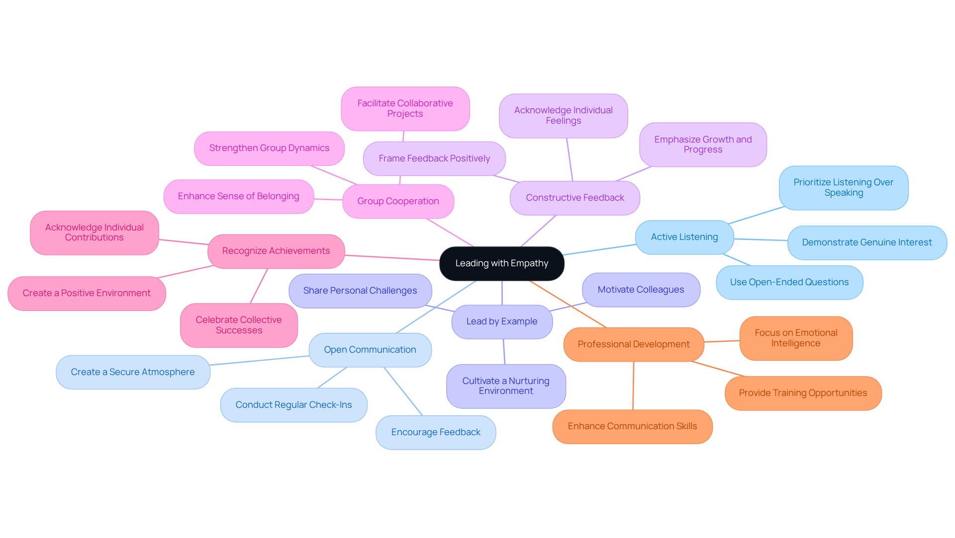 The central idea is 'Leading with Empathy', and each branch represents a strategy to enhance team engagement. Follow the branches to see specific actions that can be taken under each strategy, helping you understand how to cultivate a supportive team environment. The central idea is 'Leading with Empathy', and each branch represents a strategy to enhance team engagement. Follow the branches to see specific actions that can be taken under each strategy, helping you understand how to cultivate a supportive team environment.