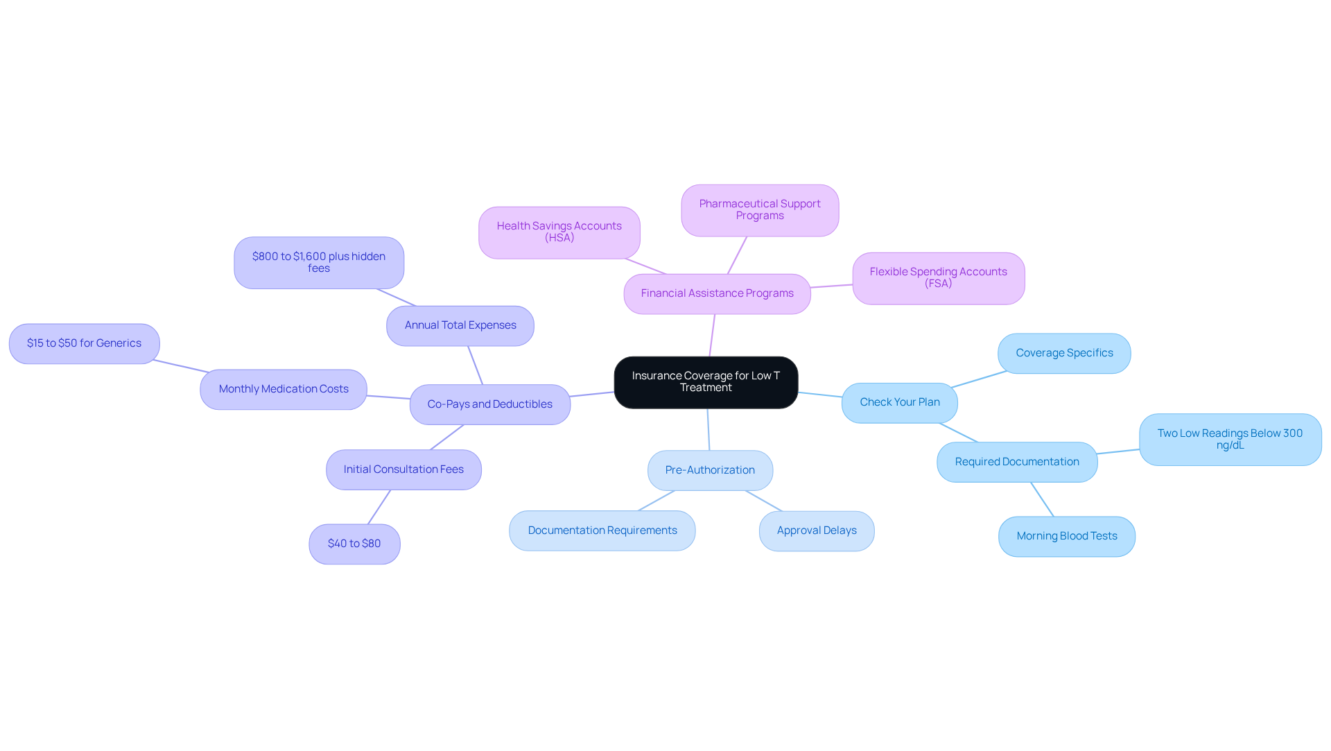 This mindmap starts with the central theme of insurance coverage for low testosterone treatment. Each branch represents a key area to consider, helping you visualize how different aspects of insurance interact and what you need to know to manage your treatment costs effectively.