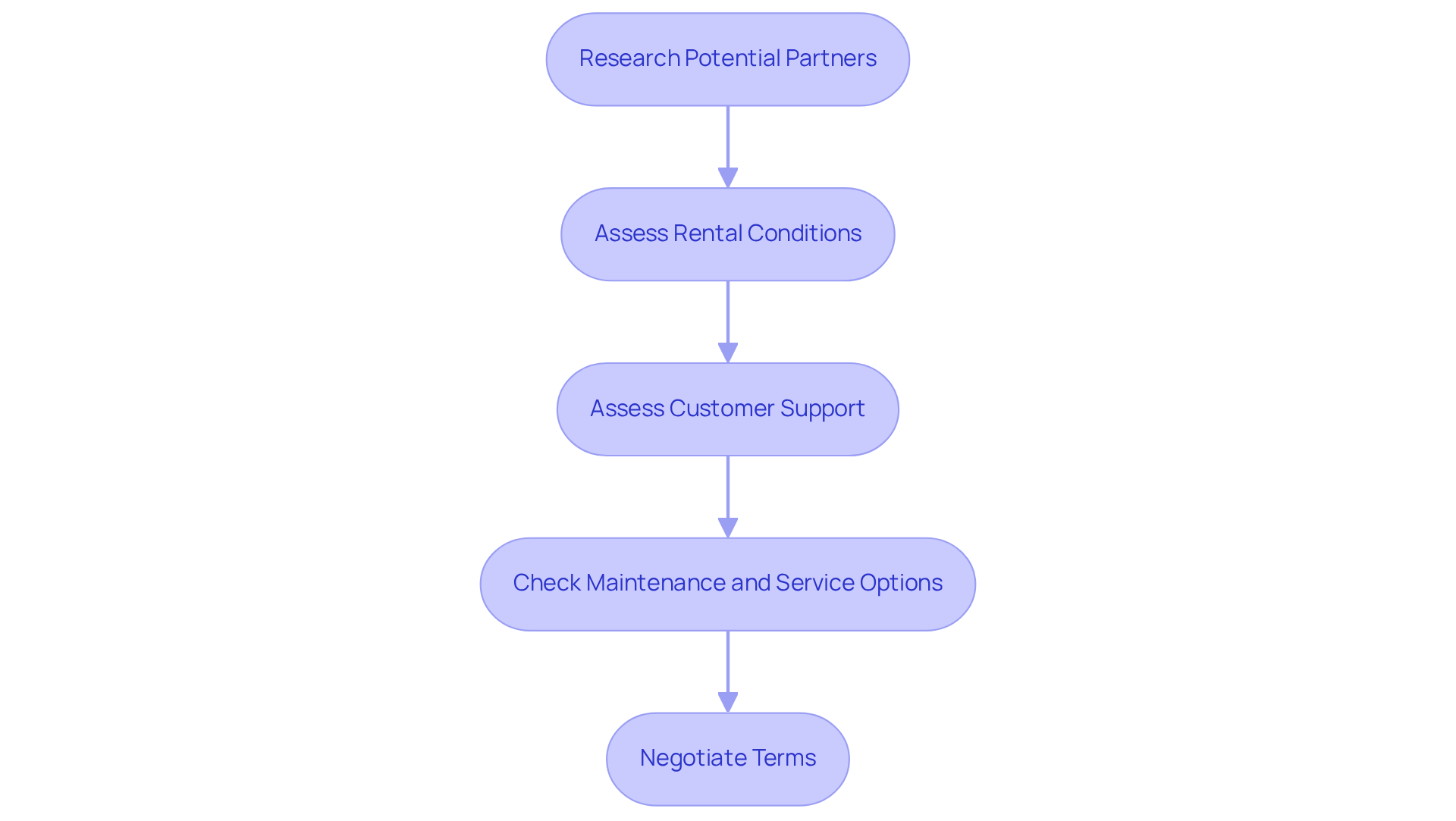 This flowchart guides you through the steps to choose the right forklift leasing partner. Start at the top and follow the arrows down to see what you need to do at each stage, from researching companies to negotiating terms.