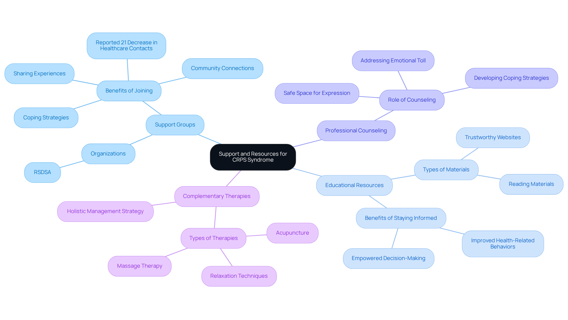 This mindmap shows various ways to find support while living with CRPS syndrome. Start at the center to see the main theme, then follow the branches to explore different resources that can help you cope and improve your quality of life. This mindmap shows various ways to find support while living with CRPS syndrome. Start at the center to see the main theme, then follow the branches to explore different resources that can help you cope and improve your quality of life.