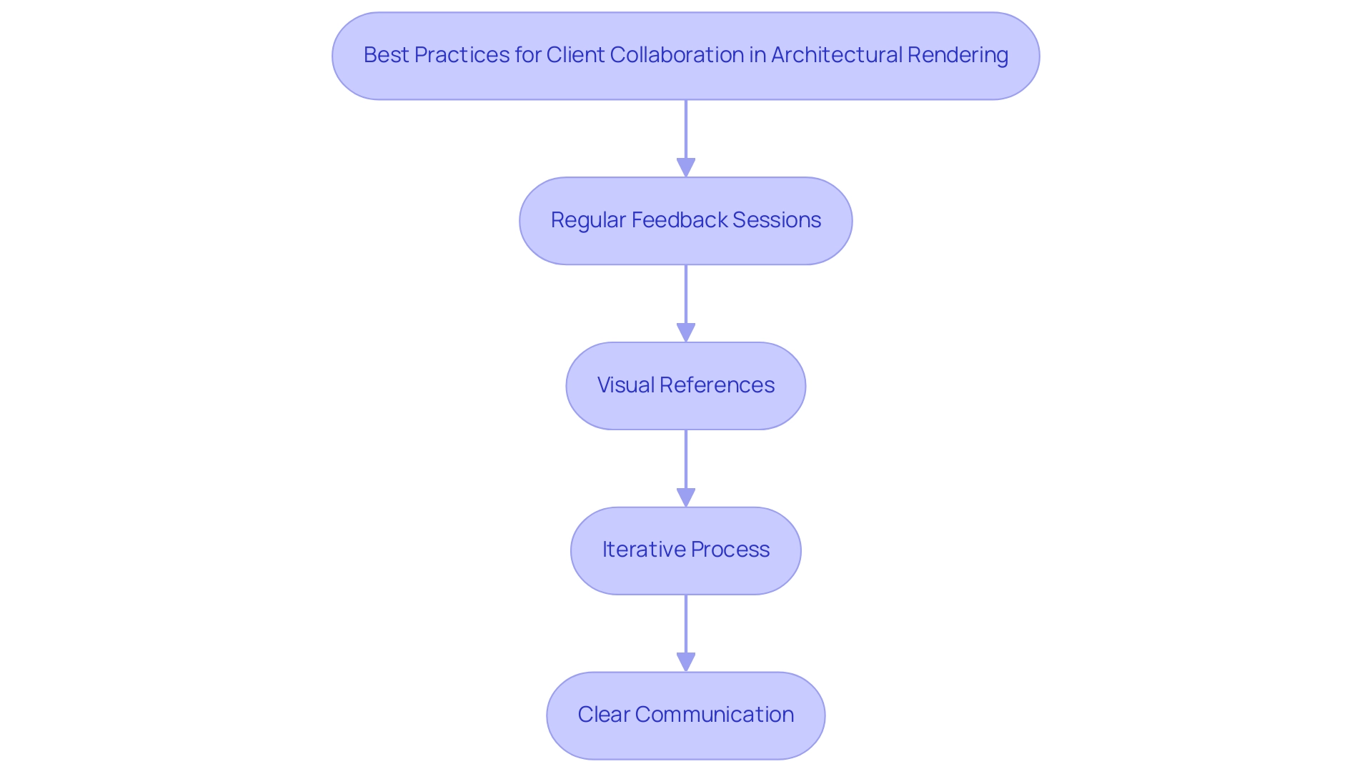 Each box represents a best practice for client collaboration, with colors indicating different practices: blue for feedback sessions, green for visual references, orange for iterative processes, and purple for clear communication.