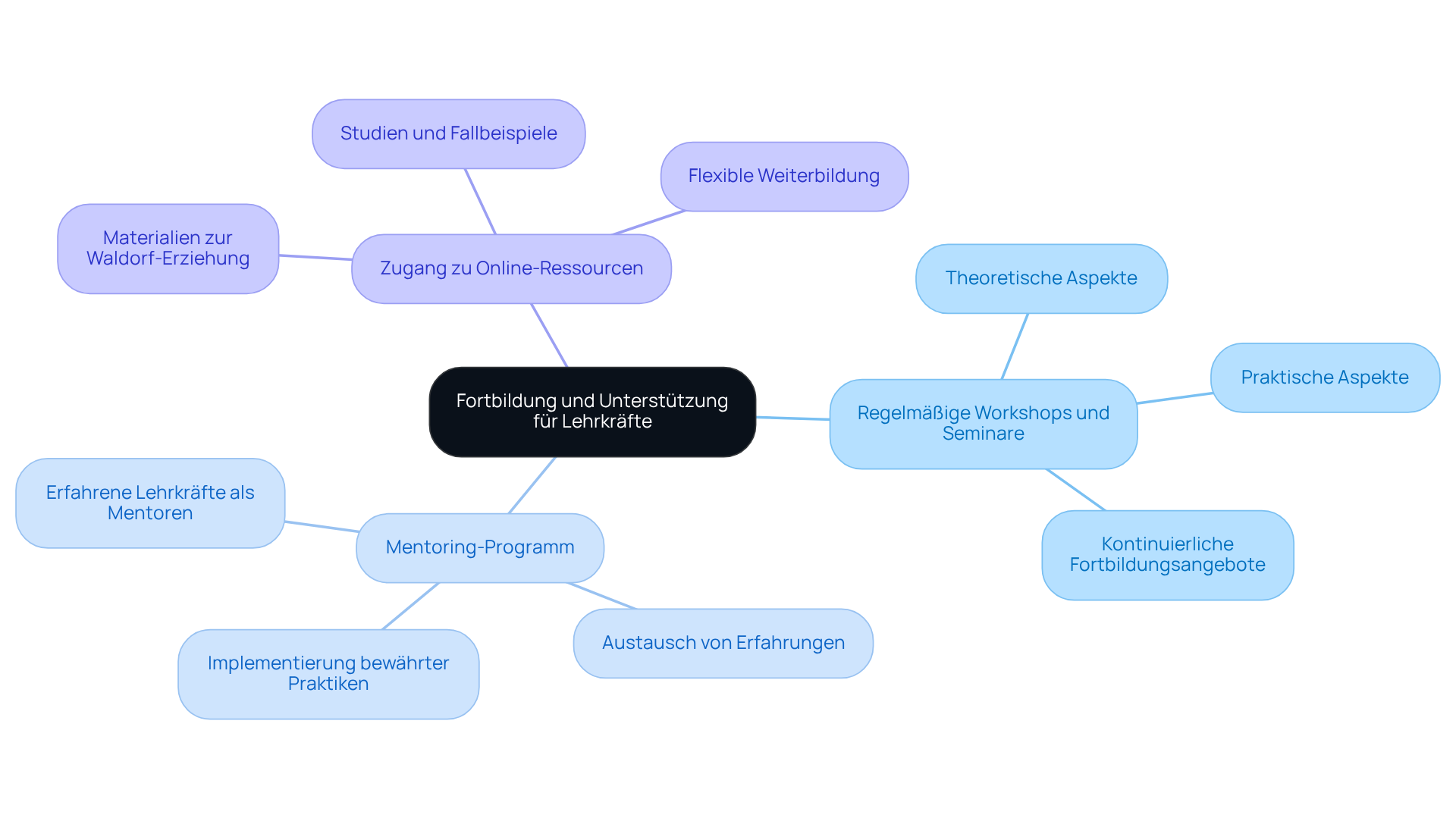 Im Zentrum steht die Fortbildung, von der aus die verschiedenen Unterstützungsmaßnahmen abzweigen. Jede Farbe repräsentiert eine Maßnahme, und die Unterpunkte zeigen spezifische Aktionen oder Angebote an.