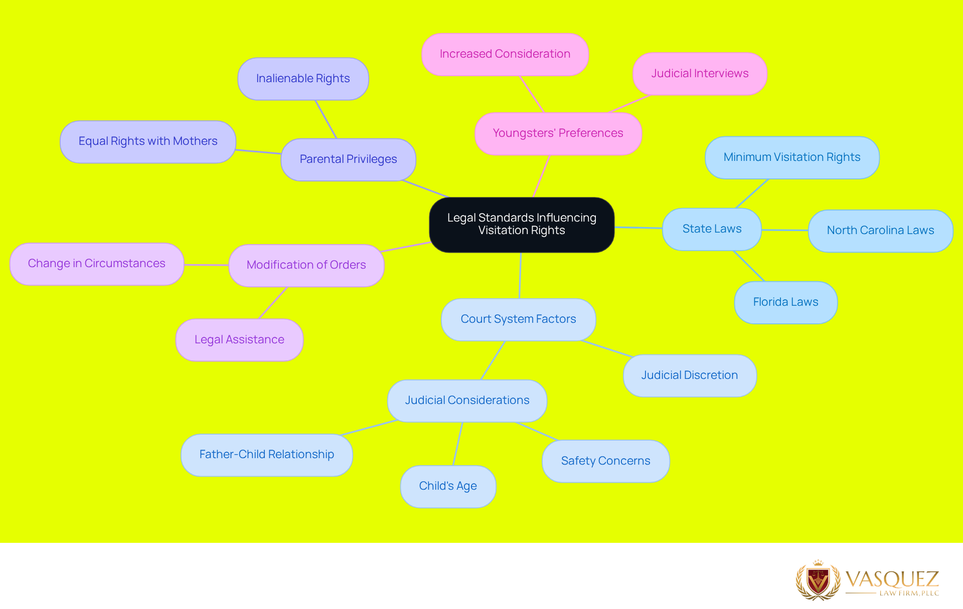 This mindmap starts with the central theme of visitation rights and branches out into key factors that affect these rights for fathers. Each branch represents a different area of influence, helping you see how they connect and impact visitation decisions.