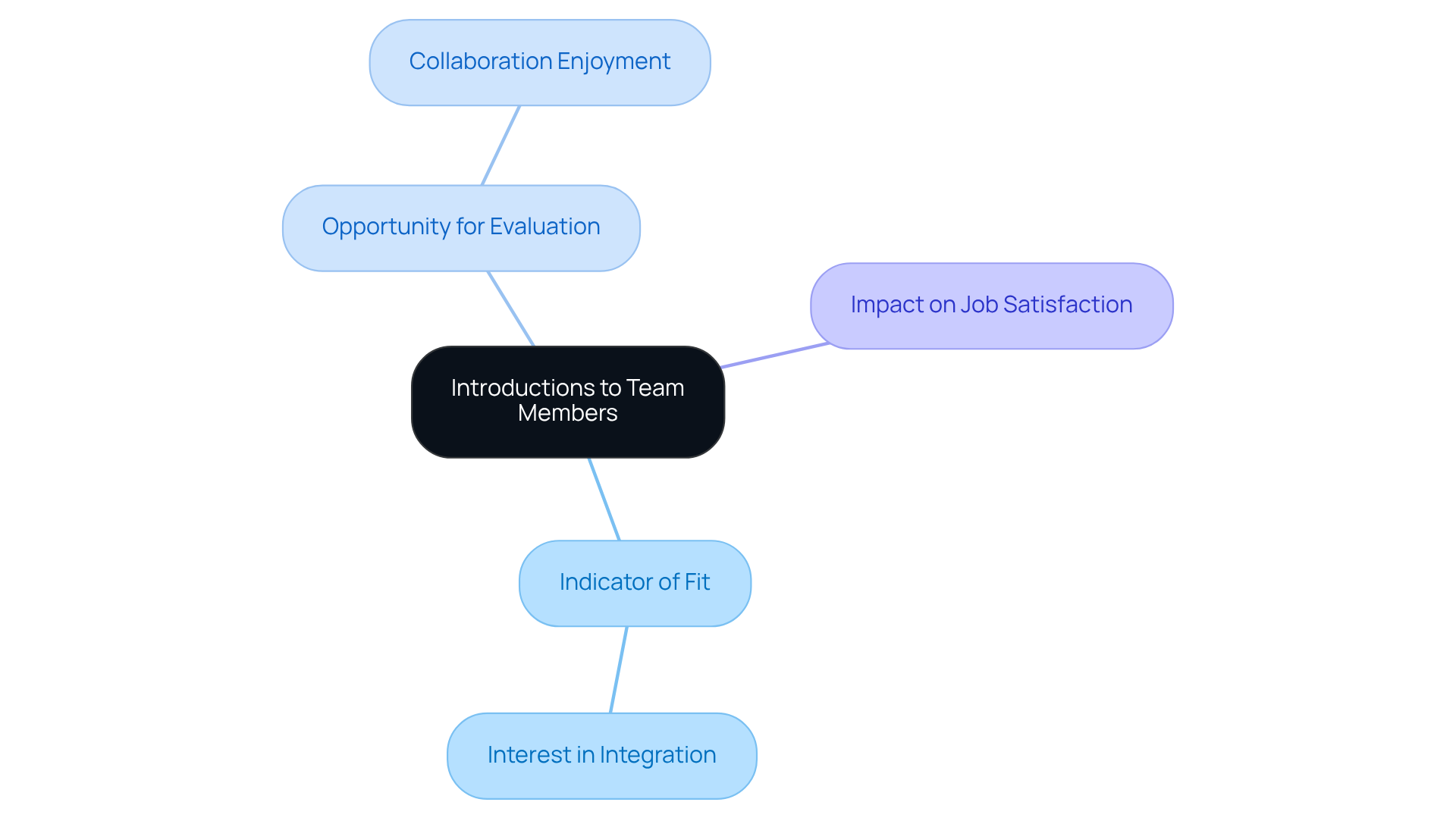 Start at the center with the main concept of introductions, then follow the branches to see how this relates to fit, evaluation, and job satisfaction. Each branch provides insights into why these introductions matter during interviews. Start at the center with the main concept of introductions, then follow the branches to see how this relates to fit, evaluation, and job satisfaction. Each branch provides insights into why these introductions matter during interviews.