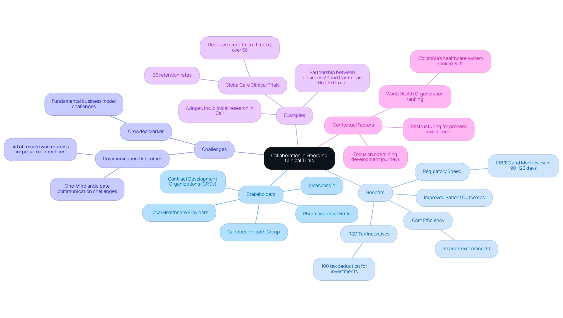 The central node represents collaboration, with branches showing stakeholders, benefits, challenges, examples, and contextual factors related to success in emerging clinical trial markets.