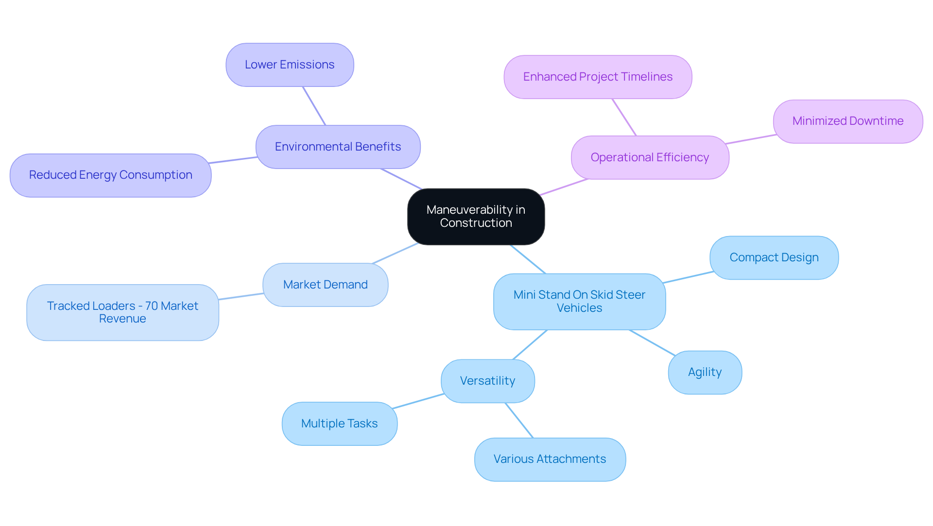This mindmap illustrates how maneuverability impacts construction through various aspects. Start at the center with the main topic, then explore each branch to see how mini skid steers contribute to efficiency, market trends, and environmental sustainability.
