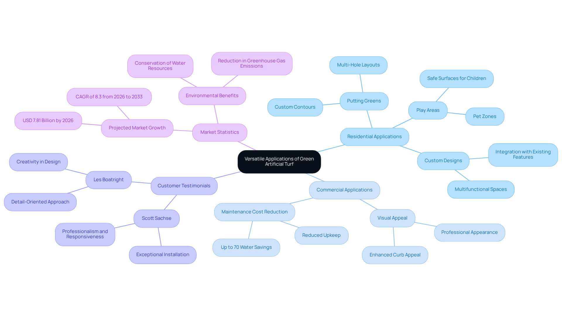 The central node represents the main topic, while the branches show different ways artificial turf can be used. Each color-coded branch highlights specific applications and benefits, making it easy to understand how versatile synthetic grass can be.