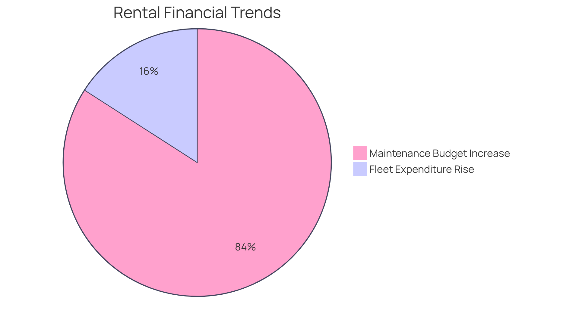 The blue slice shows the percentage of fleet managers who are increasing their maintenance budgets, while the green slice represents the rise in fleet expenditure. Together, they highlight the financial trends supporting the case for renting forklifts.