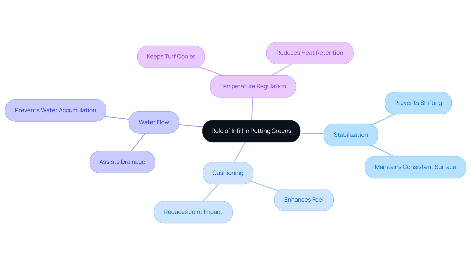 The central node represents the overall role of infill, while the branches show its specific functions. Each function is important for enhancing the performance and durability of synthetic putting greens, making your golfing experience better.