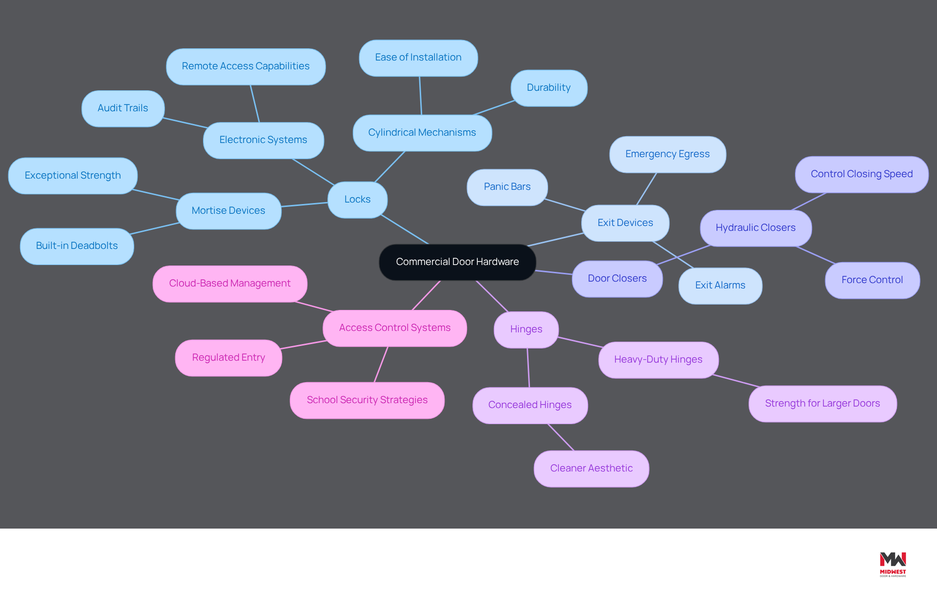 The central node represents the overall topic of commercial door hardware. Each branch shows a different type of hardware, and the sub-branches provide specific details about their features and applications. This layout helps you understand how each type contributes to safety and compliance in commercial settings.