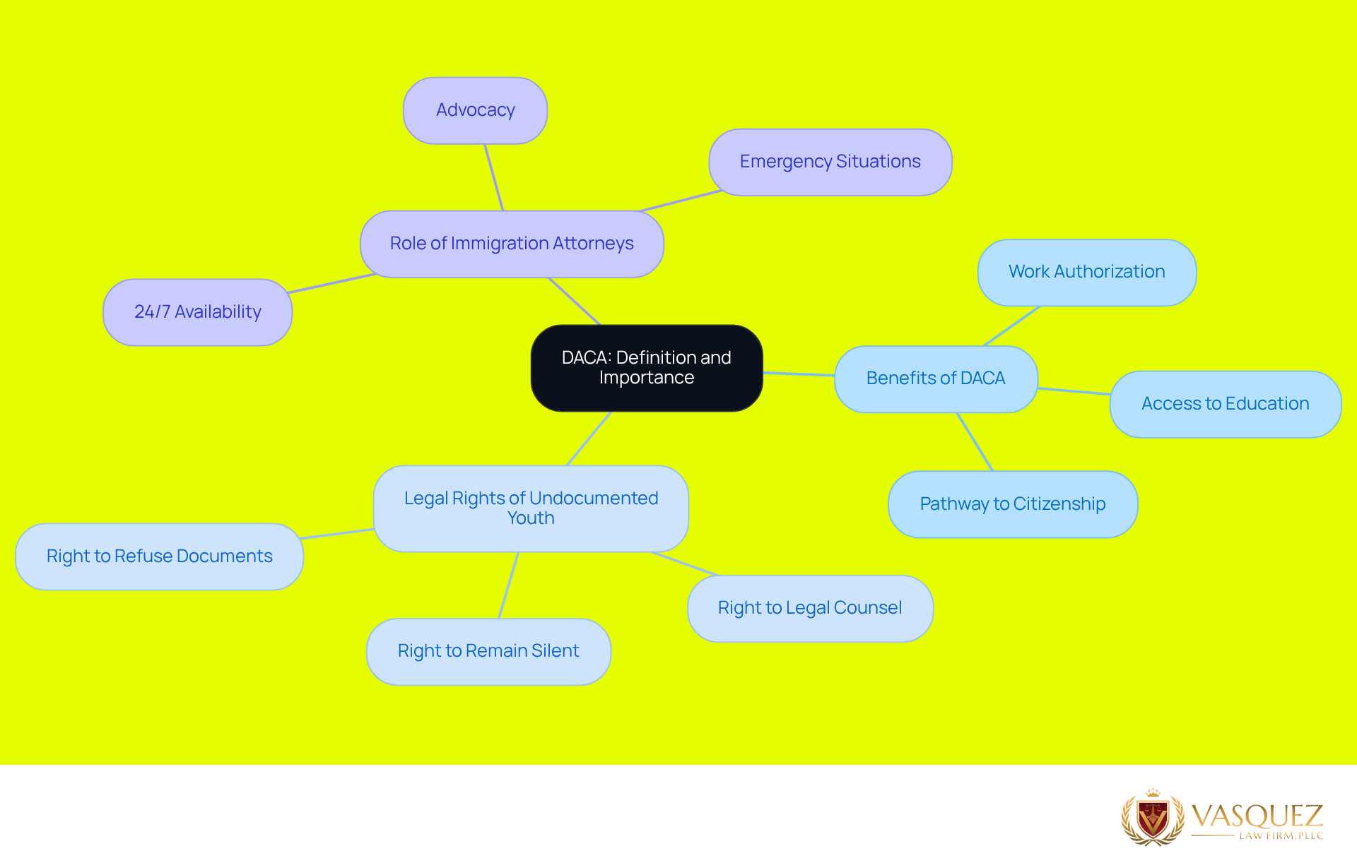 This mindmap illustrates the main ideas surrounding DACA. Start at the center with DACA itself, then explore the branches to learn about its benefits, the rights of undocumented youth, and how immigration attorneys can help. Each branch represents a different aspect of DACA, making it easier to understand how they all connect. This mindmap illustrates the main ideas surrounding DACA. Start at the center with DACA itself, then explore the branches to learn about its benefits, the rights of undocumented youth, and how immigration attorneys can help. Each branch represents a different aspect of DACA, making it easier to understand how they all connect.