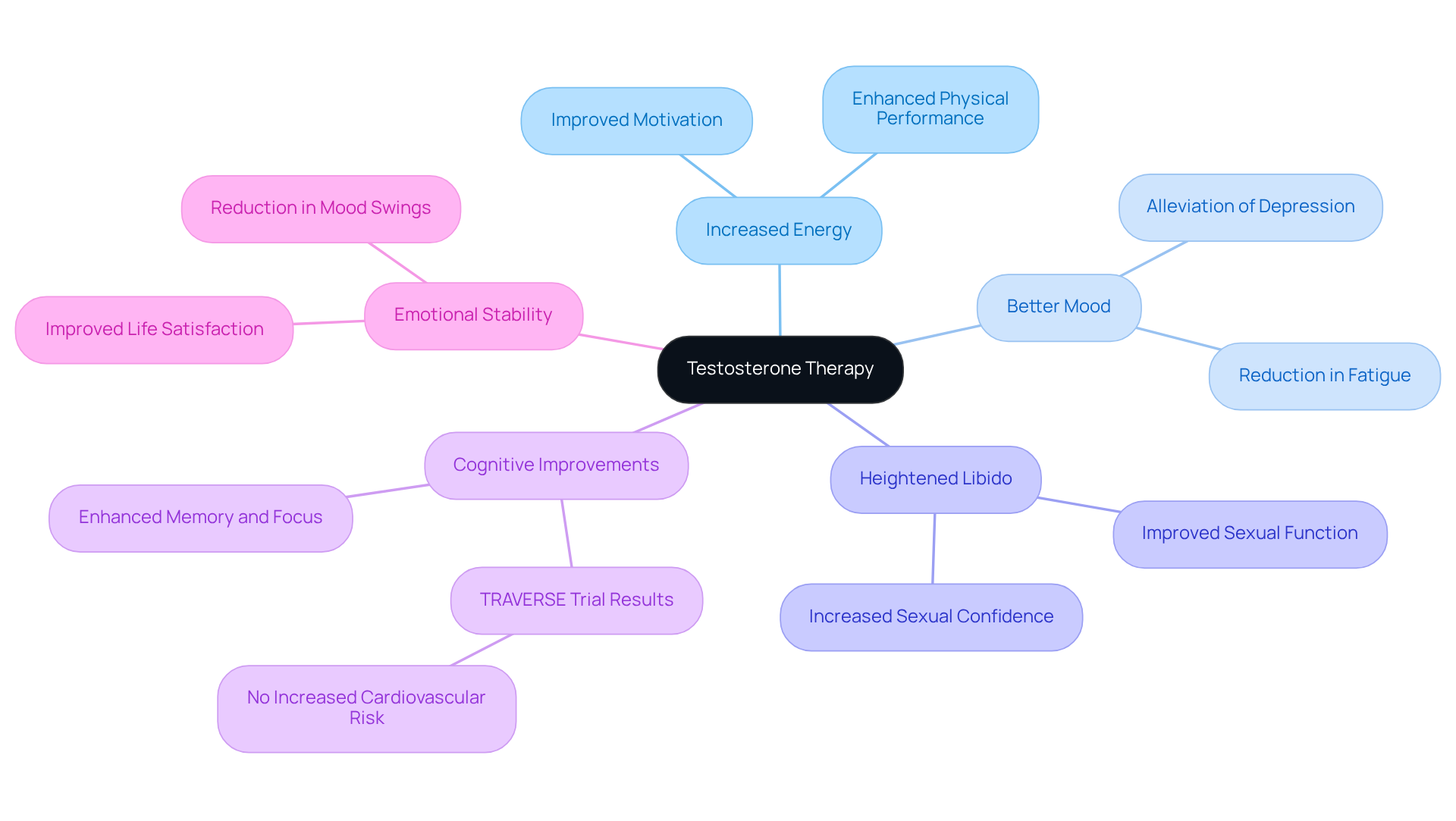 The central node represents testosterone therapy, while the branches show the various benefits it provides. Each color-coded branch highlights a different aspect of well-being, making it easy to understand how they all connect. The central node represents testosterone therapy, while the branches show the various benefits it provides. Each color-coded branch highlights a different aspect of well-being, making it easy to understand how they all connect.