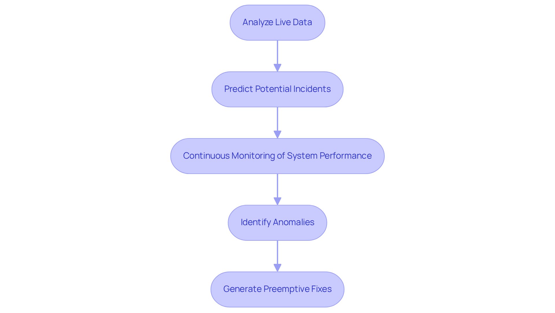Each box represents a step in Phoebe's process for resolving incidents. Follow the arrows to see how each action leads to faster resolutions and improved system reliability.