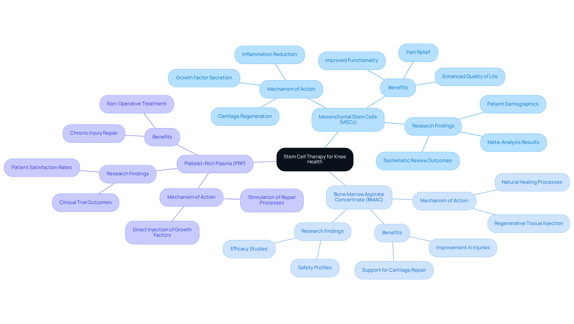The central node represents the main topic of stem cell therapy. Each branch shows a different therapy type, with further details on how they work and their benefits. This layout helps you see the connections and understand the overall picture of knee health treatments.