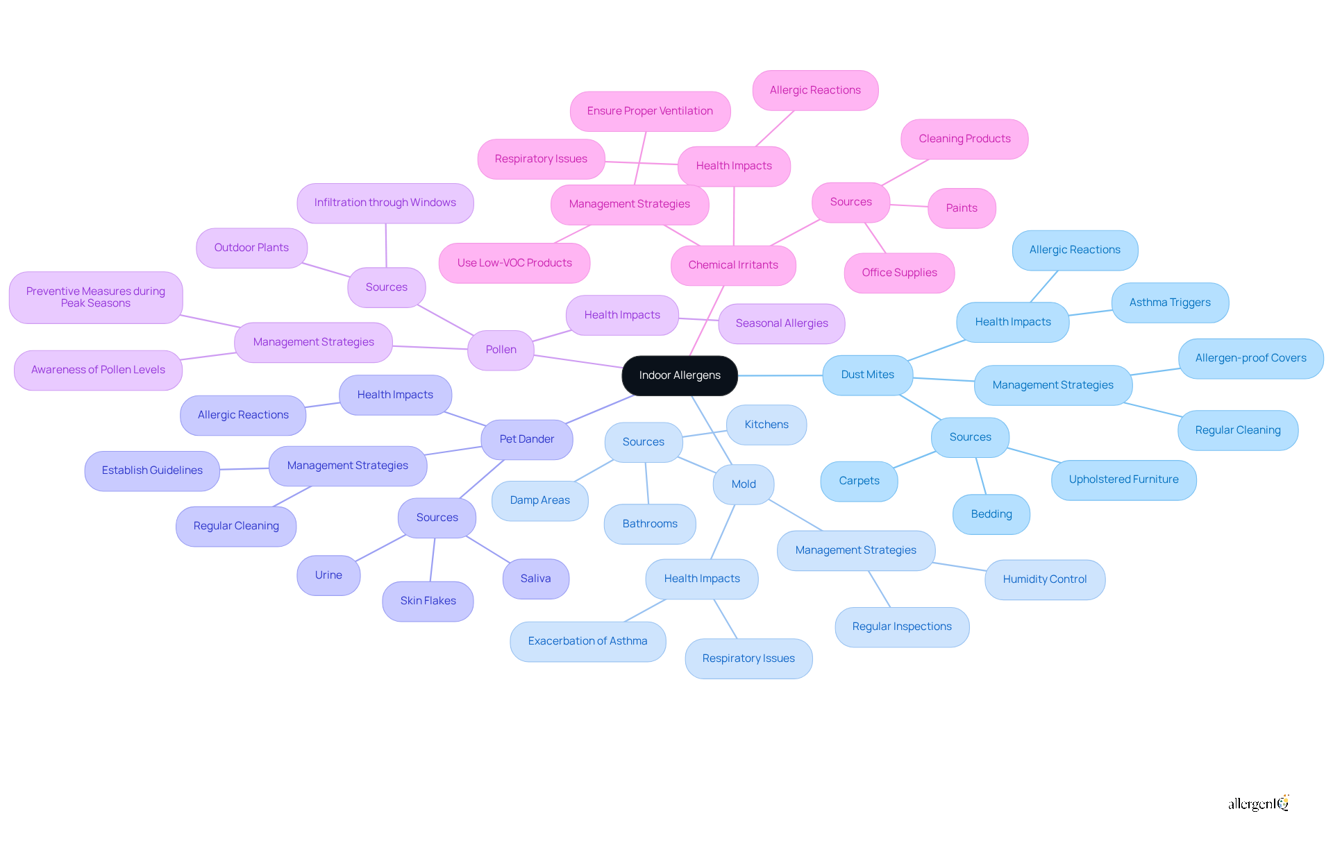 The central node represents indoor allergens, while each branch shows a specific type of allergen. The sub-branches provide details on sources and management strategies, helping you see how to tackle each allergen effectively.