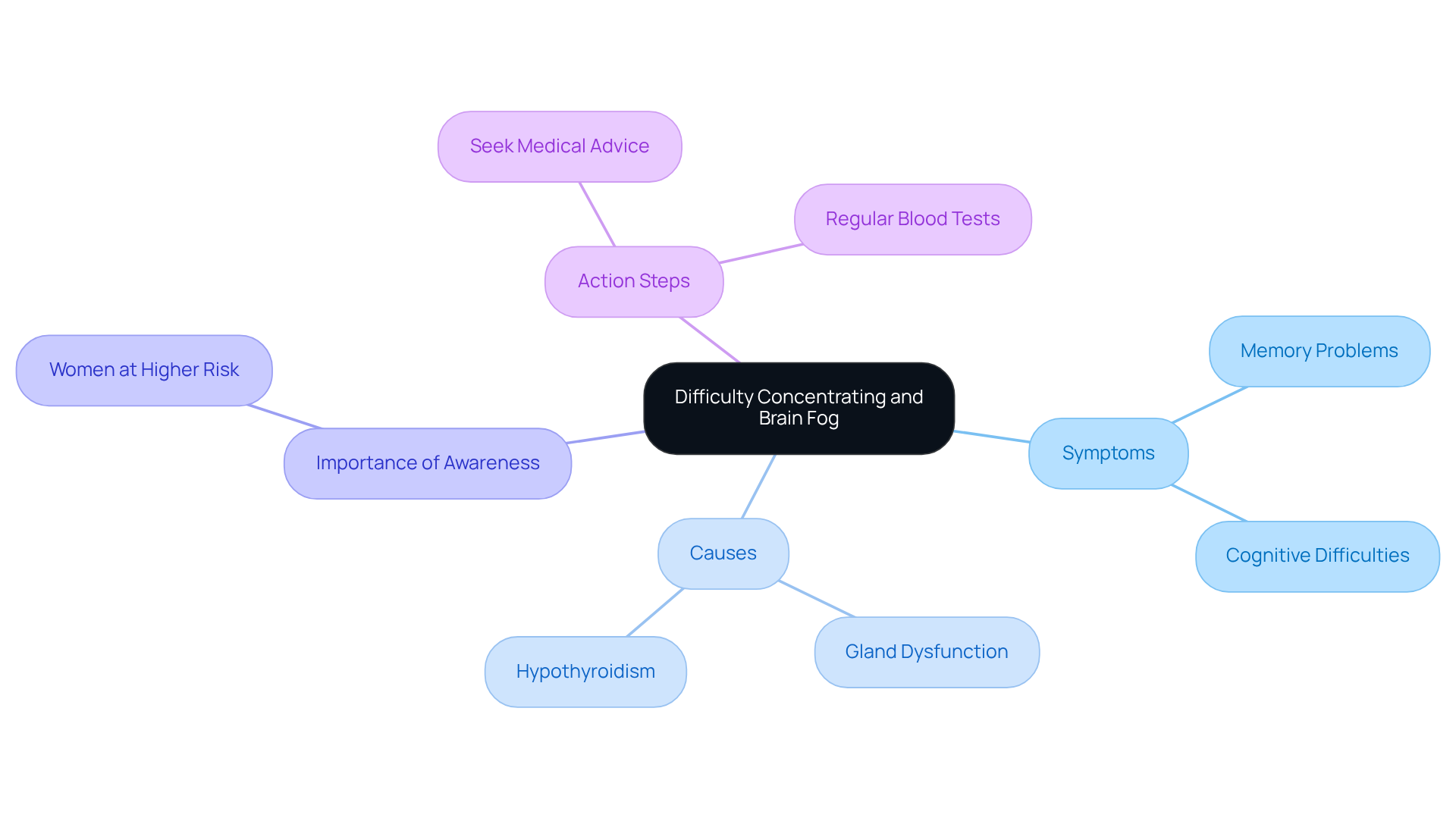 This mindmap starts with the main issue at the center and branches out to show related symptoms, causes, and actions. Each branch helps you see how these elements connect, making it easier to understand what to look for and what steps to take.