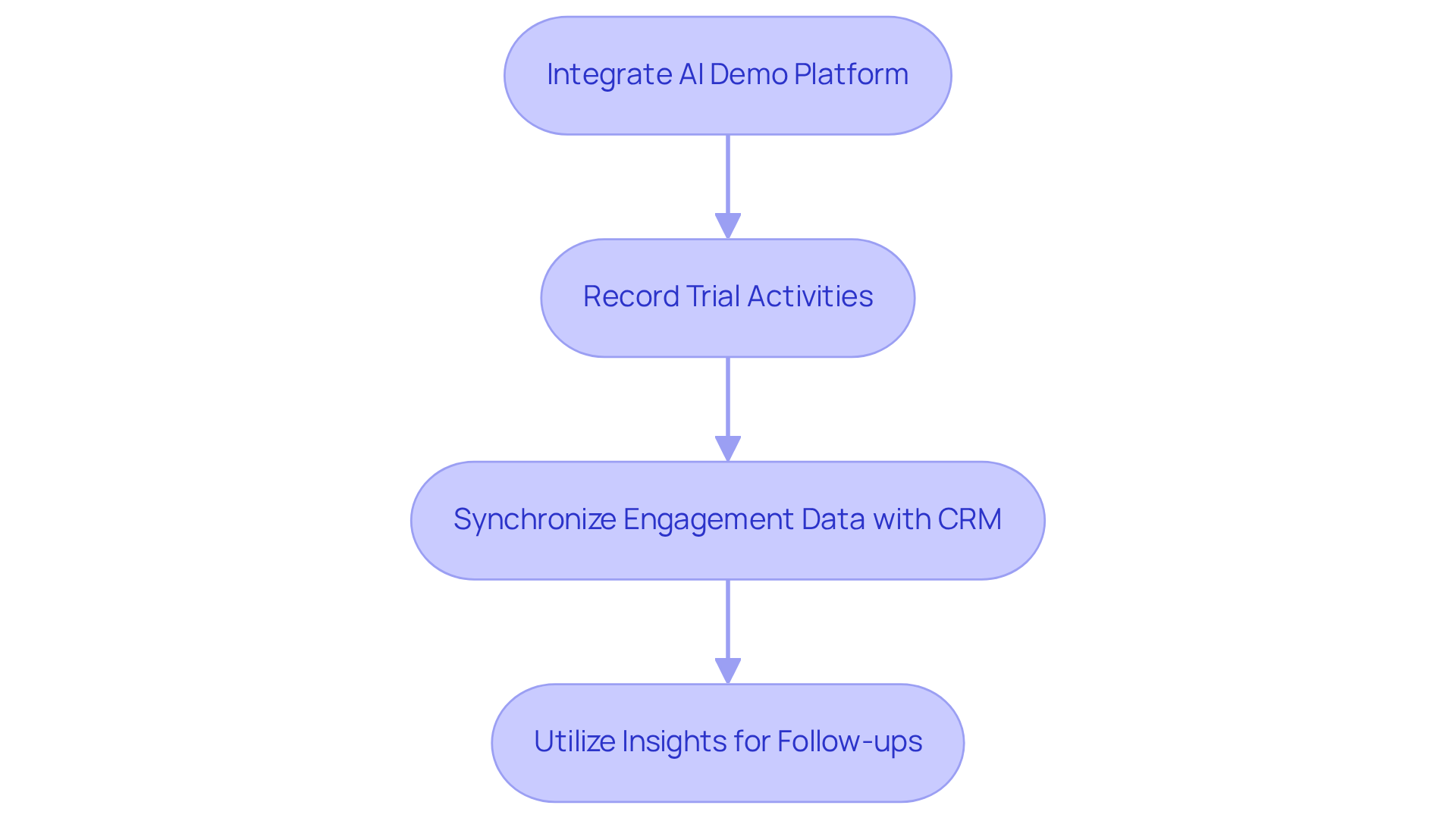 Each box represents a step in the integration process. Follow the arrows to see how each step contributes to better client management and sales outcomes. Each box represents a step in the integration process. Follow the arrows to see how each step contributes to better client management and sales outcomes.