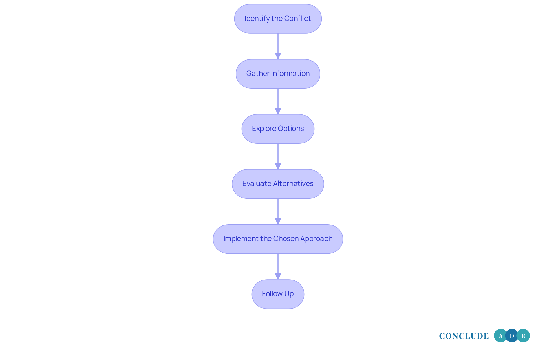 Each box represents a key step in resolving conflicts. Follow the arrows to see how each step leads to the next, guiding you through the process of finding effective solutions.