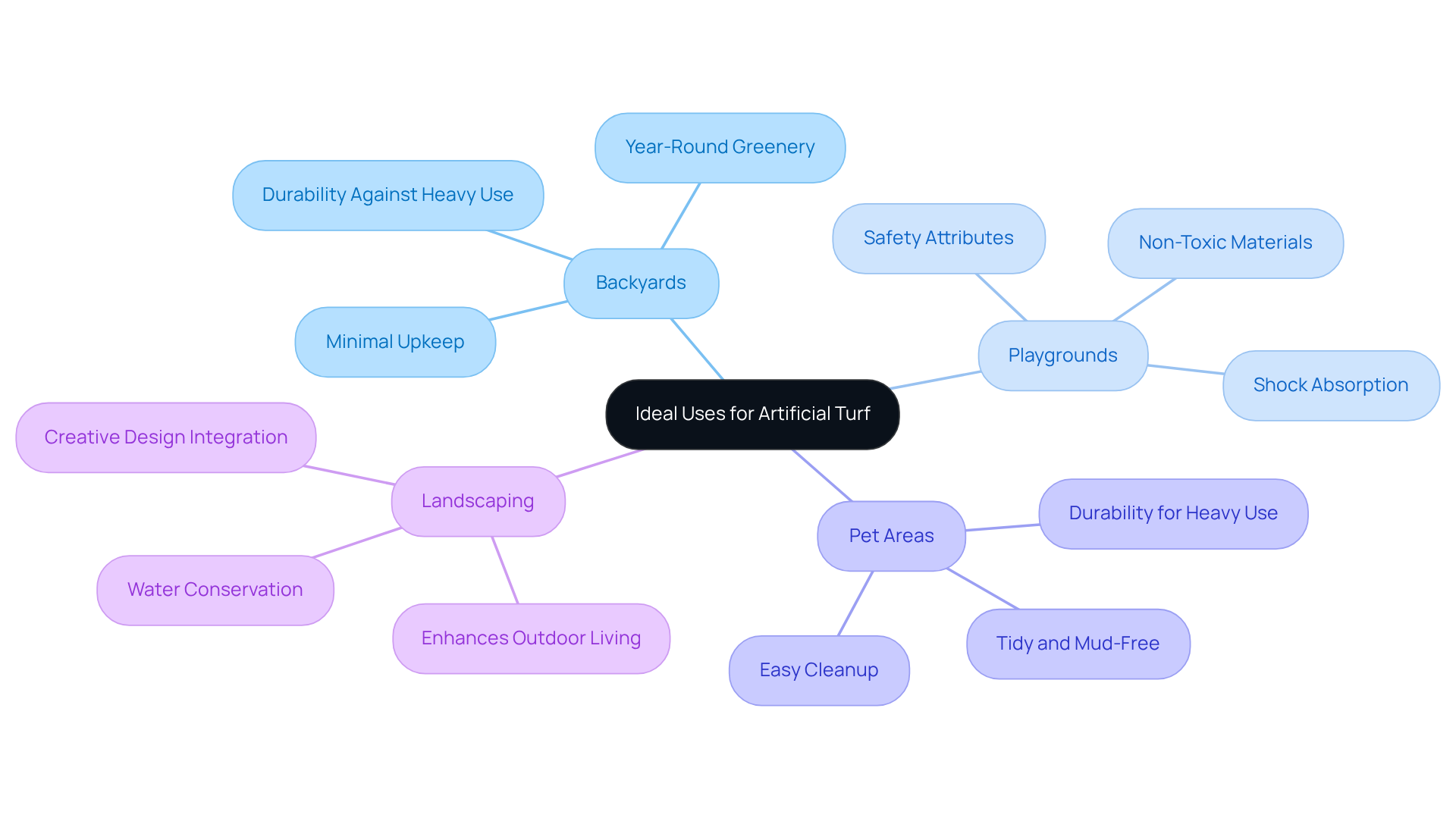 The central node represents the main topic, while the branches show different areas where synthetic grass can be used. Each sub-branch highlights specific benefits, making it easy to understand how artificial turf can enhance residential living.