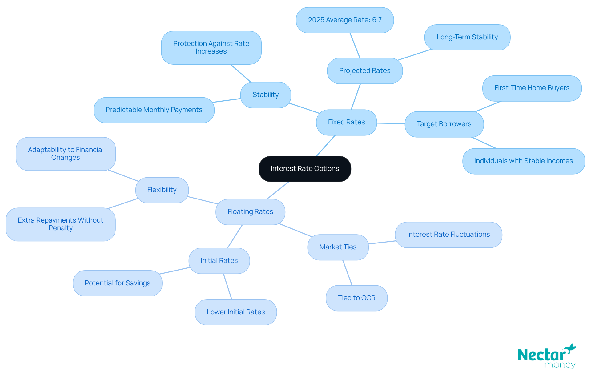 This mindmap helps you explore the differences between fixed and floating interest rates. Each branch shows important features, risks, and who might prefer each option — use it to understand which mortgage type suits your financial goals.