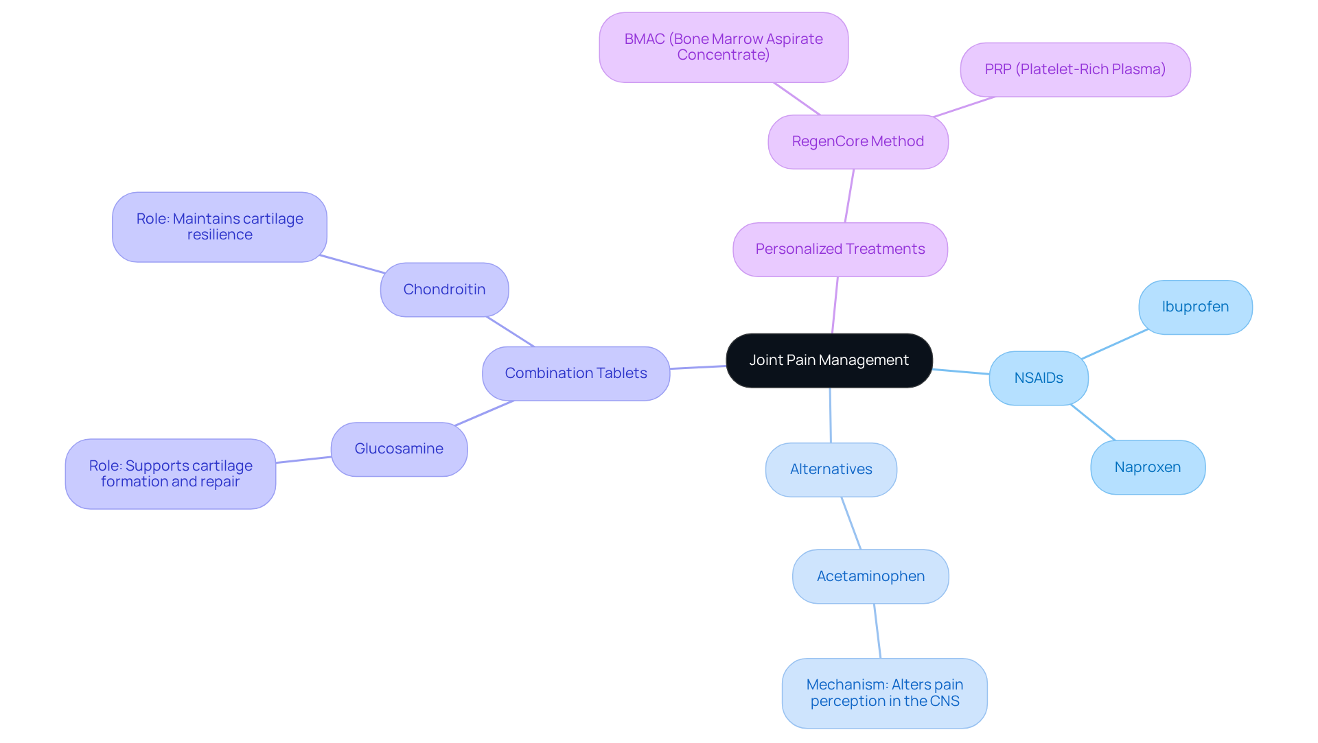 This mindmap illustrates the various options for managing joint pain. Start at the center with 'Joint Pain Management' and explore the branches to see different types of medications and treatments. Each branch represents a category, and the sub-nodes provide details about specific drugs and their functions. This visual helps you understand the relationships and choices available for effective pain relief. This mindmap illustrates the various options for managing joint pain. Start at the center with 'Joint Pain Management' and explore the branches to see different types of medications and treatments. Each branch represents a category, and the sub-nodes provide details about specific drugs and their functions. This visual helps you understand the relationships and choices available for effective pain relief.