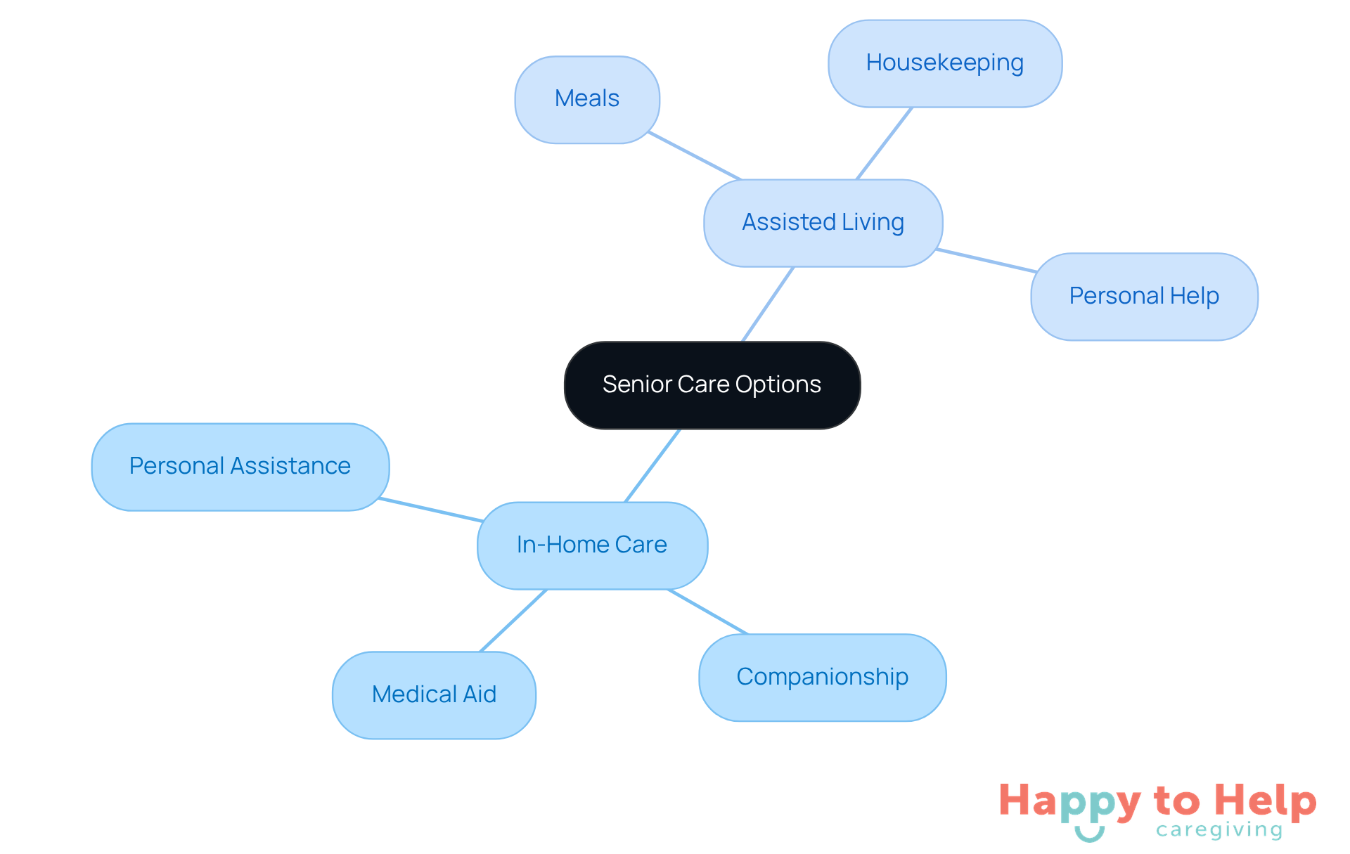 The central node represents the overall topic of senior care options. The branches show the two main types of care, and the sub-branches detail the specific services available under each type. This helps you see how each option supports seniors in different ways.