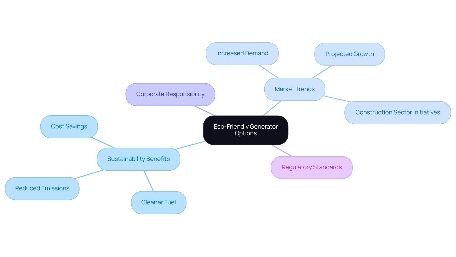This mindmap illustrates how eco-friendly generator options connect to various themes like sustainability, market trends, and corporate responsibility. Each branch represents a key area of focus, helping you see the bigger picture of how these generators contribute to environmental goals.