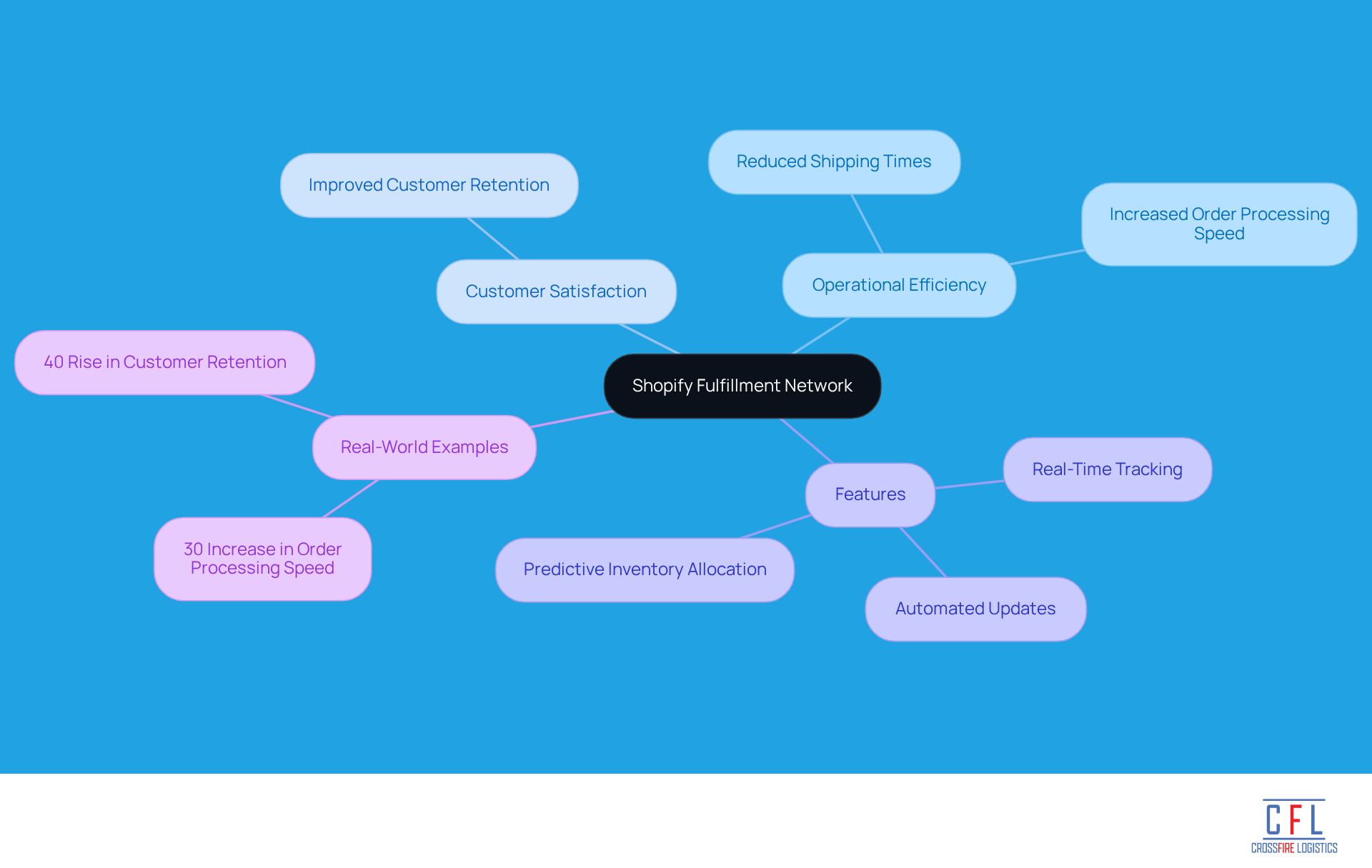 The central node represents the Shopify Fulfillment Network, with branches showing its key features and benefits. Each color-coded branch helps you quickly identify different aspects of how SFN enhances e-commerce operations.