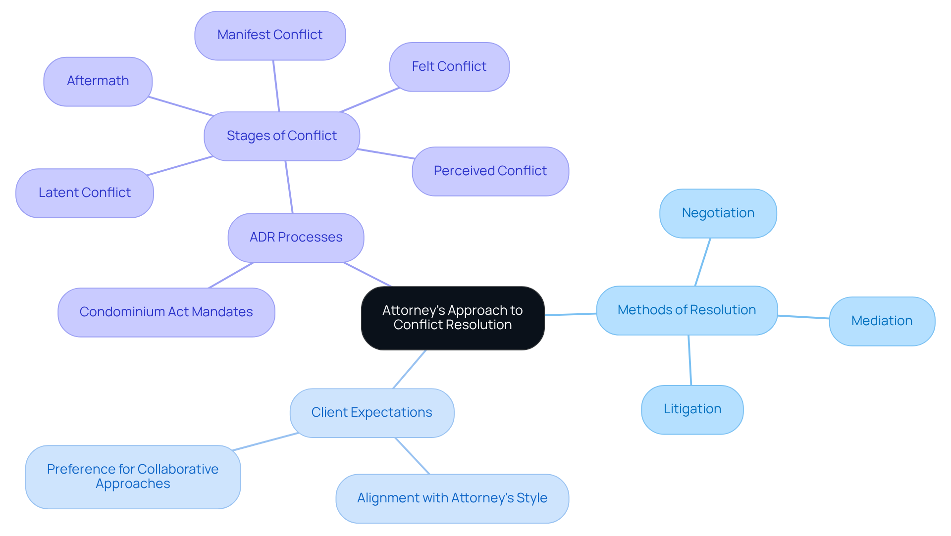 The central node represents the overall theme, while branches show different aspects of conflict resolution. Each method and consideration is connected, illustrating how they relate to the attorney's approach and client needs.
