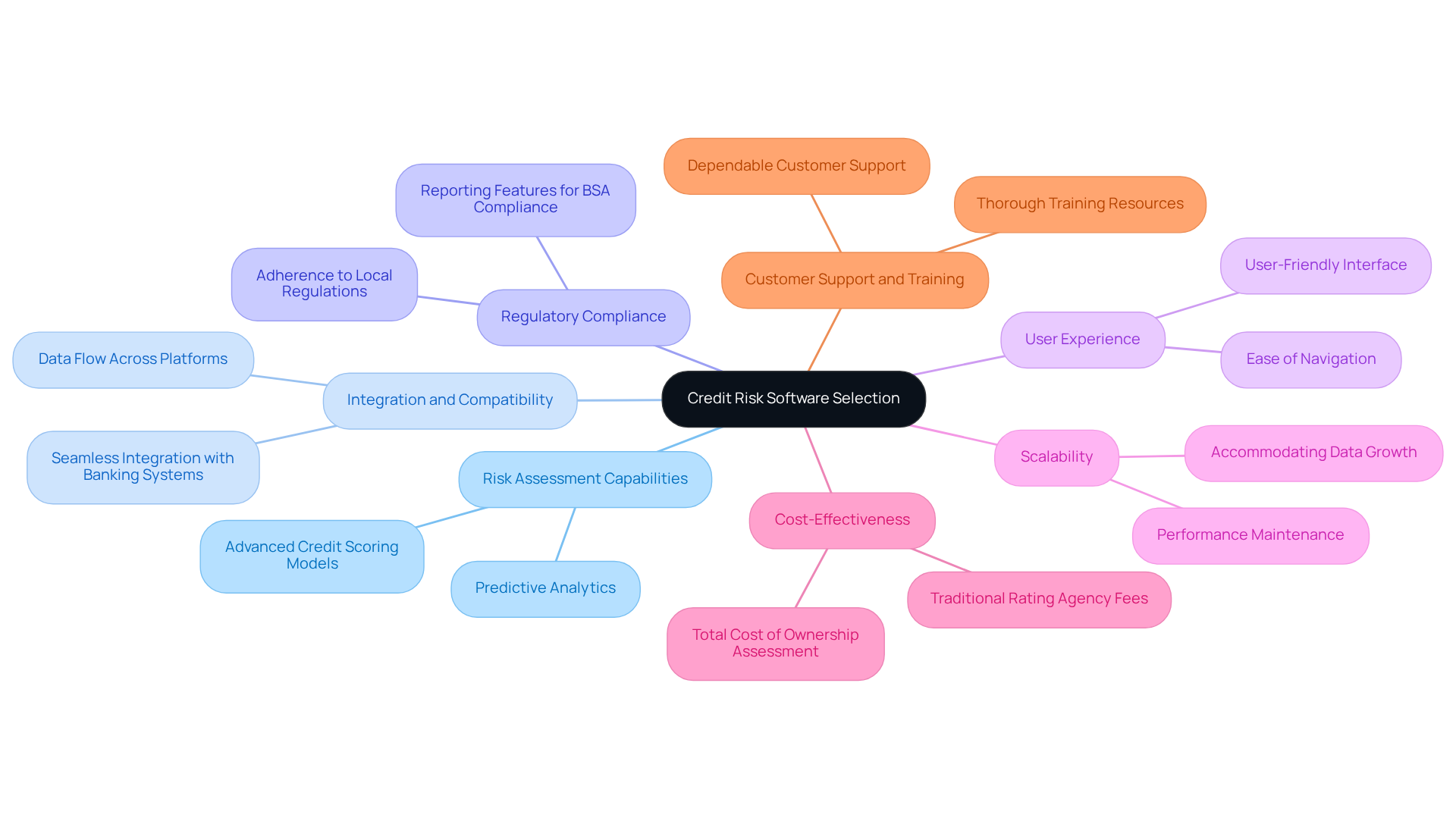 This mindmap starts with the main topic in the center and branches out into important criteria for choosing credit risk software. Each branch represents a key feature that banks should consider, helping you visualize how these aspects connect to the overall decision-making process. This mindmap starts with the main topic in the center and branches out into important criteria for choosing credit risk software. Each branch represents a key feature that banks should consider, helping you visualize how these aspects connect to the overall decision-making process.
