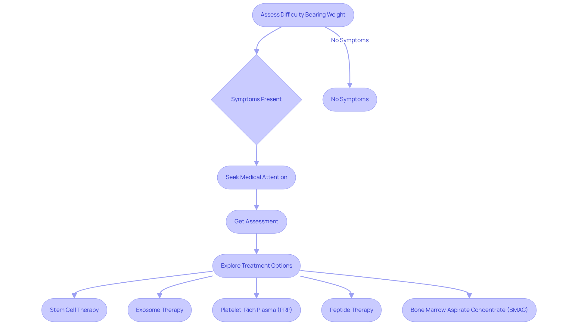 This flowchart guides you through what to do if you're having trouble bearing weight on a joint. Start at the top and follow the arrows to see the steps you should take based on your symptoms. Each treatment option listed at the end shows the different ways to address your injury.