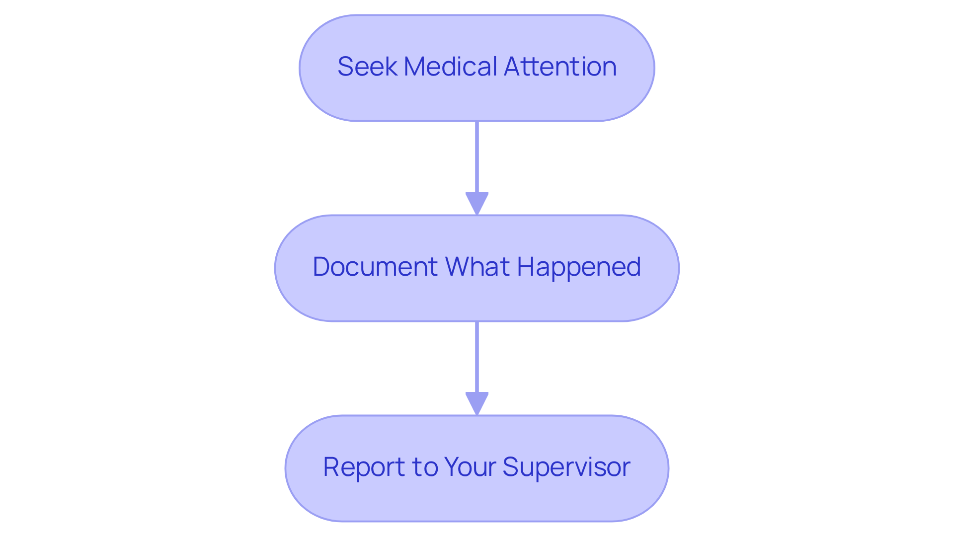 Follow the arrows to see the steps you need to take after an accident. Each box represents an important action that helps build your case.