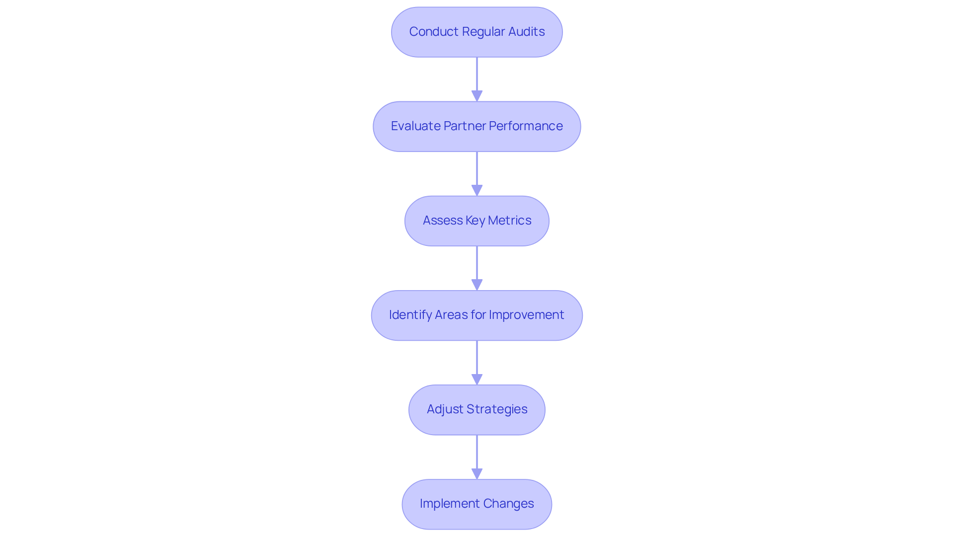 This flowchart illustrates the steps involved in conducting regular audits of your affiliate program. Start with the audits, then follow the arrows to see how evaluations lead to adjustments and improvements. This flowchart illustrates the steps involved in conducting regular audits of your affiliate program. Start with the audits, then follow the arrows to see how evaluations lead to adjustments and improvements.