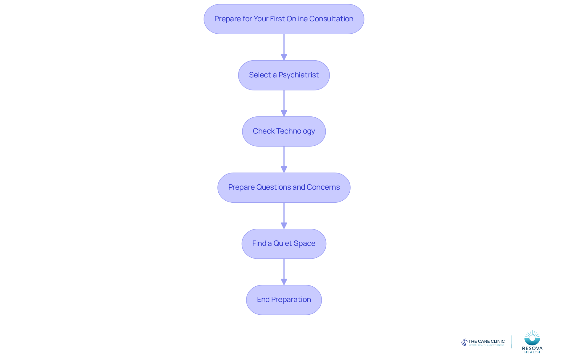 Follow the arrows to see what you need to do before your telehealth session. Each step is important for ensuring a smooth and effective appointment. Follow the arrows to see what you need to do before your telehealth session. Each step is important for ensuring a smooth and effective appointment.