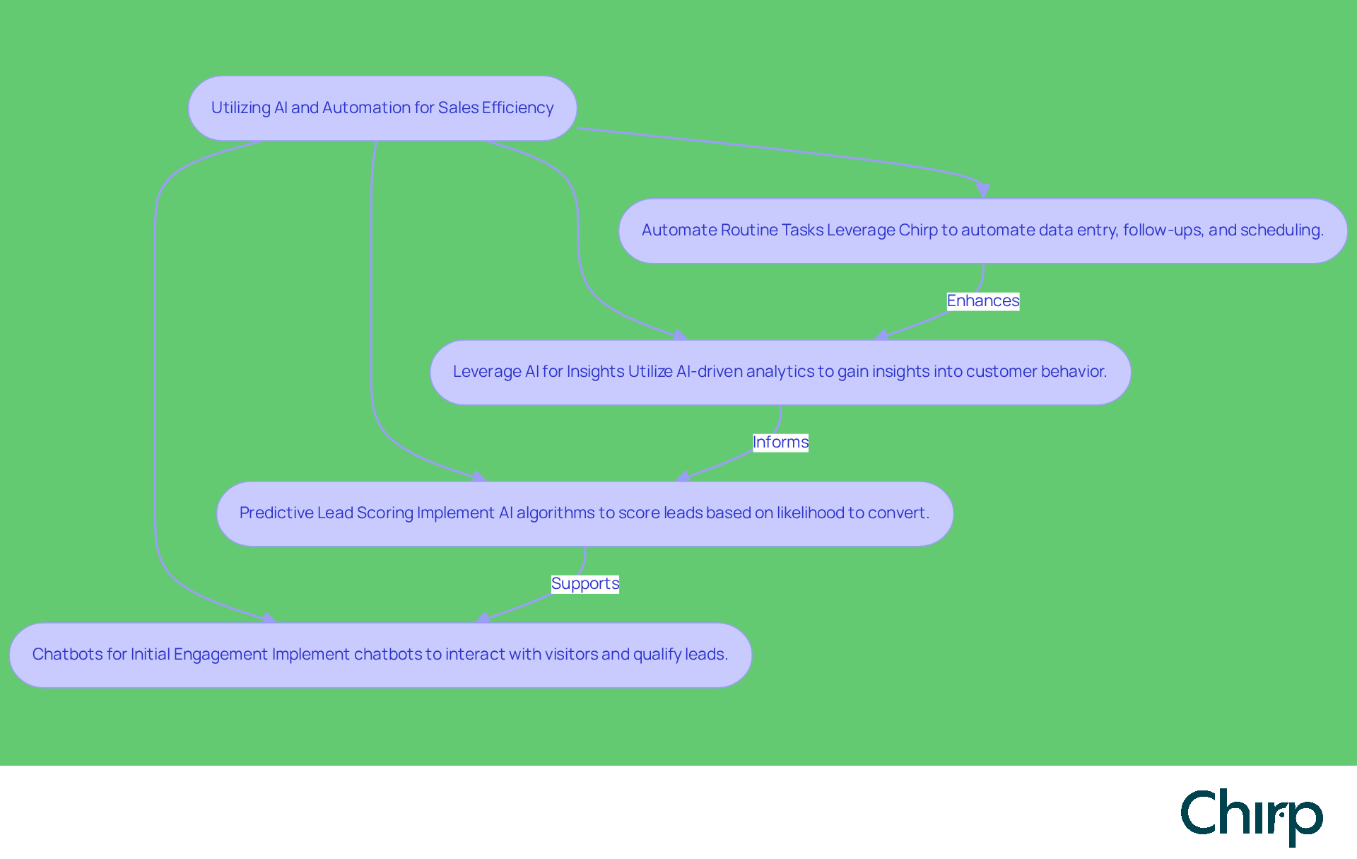 This flowchart outlines key strategies for using AI and automation in sales. Each box represents a different approach to improving efficiency, and the arrows show how these strategies can work together to boost productivity.