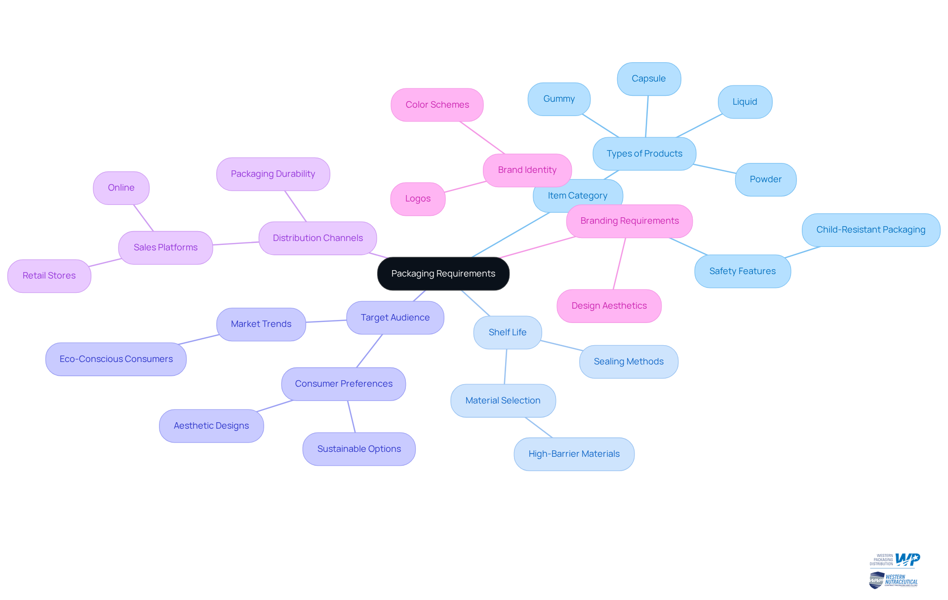 The central node represents the overall packaging requirements, while each branch details a specific factor that needs consideration when designing packaging. Follow the branches to explore how each factor influences decisions.