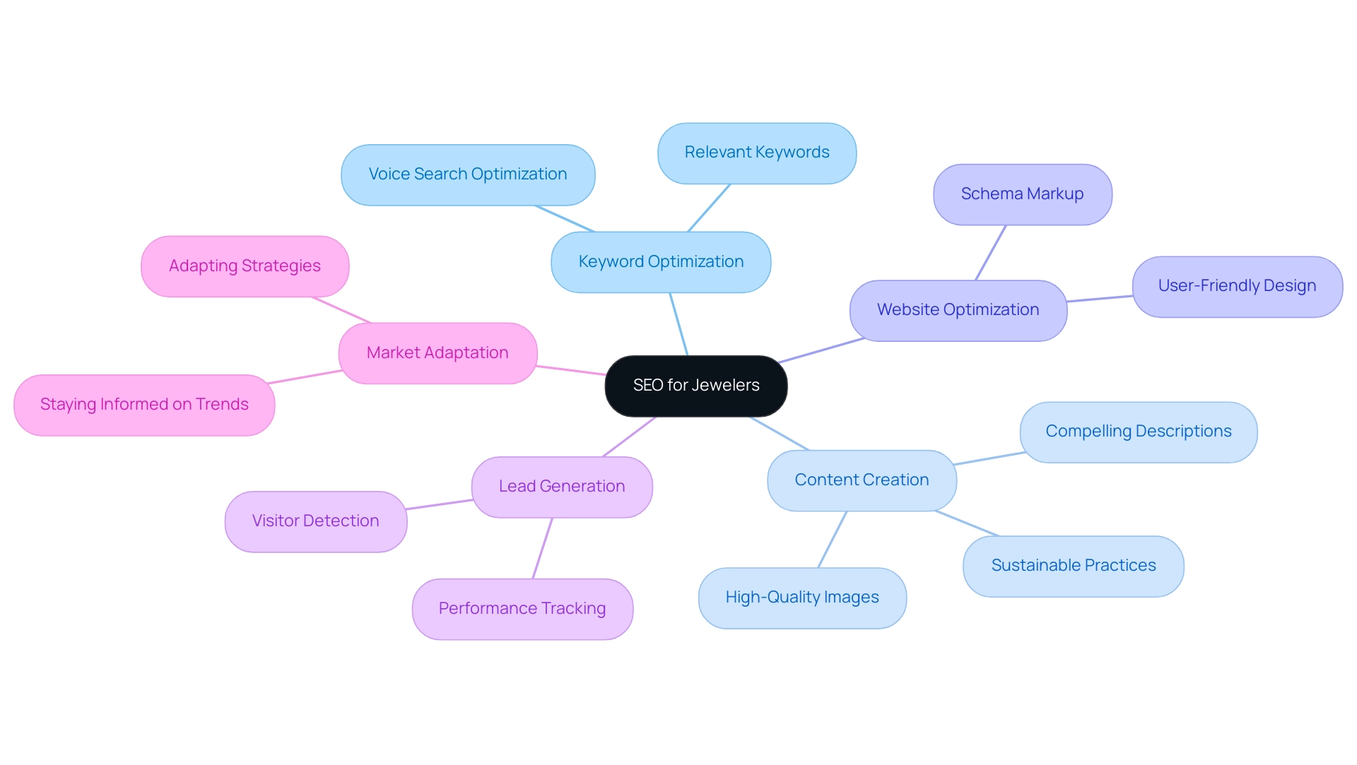 The central node represents the overall SEO strategy, with branches illustrating key areas of focus and their respective strategies.