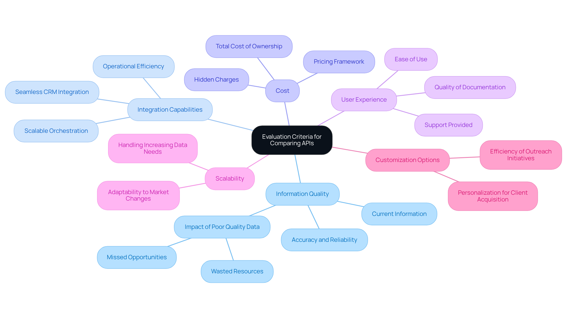 The central node represents the overall goal of establishing evaluation criteria. Each branch represents a specific criterion to consider when comparing APIs, with further details branching out to provide clarity on what to look for.