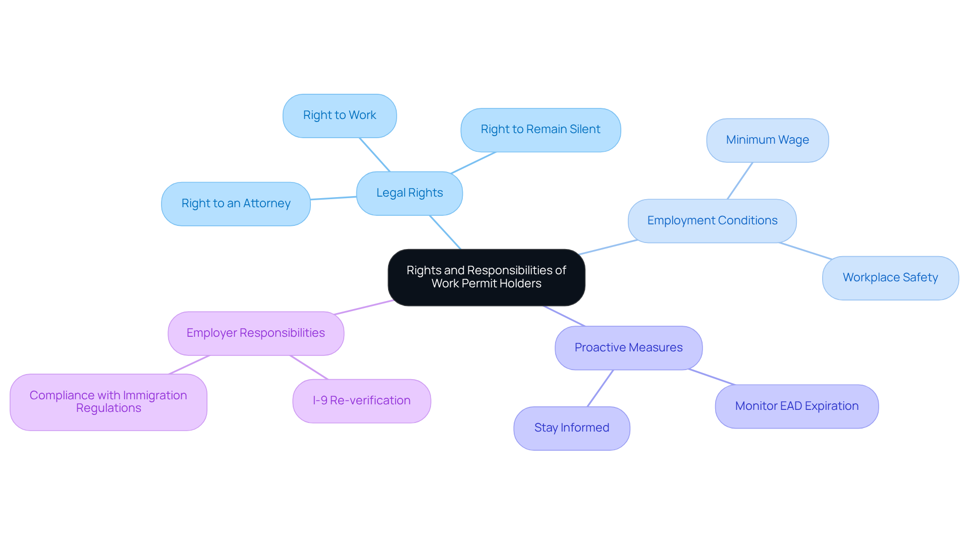 This mindmap helps you visualize the key rights and responsibilities of work permit holders. Start at the center with the main theme, then follow the branches to explore specific rights, conditions, and proactive steps you should take to protect your employment status.