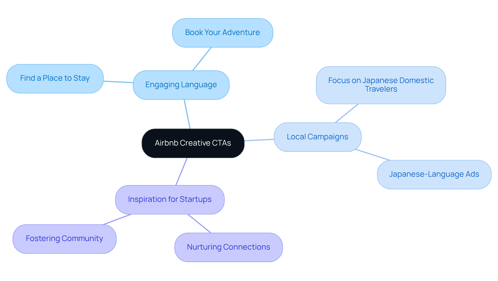 The central node represents Airbnb's approach to CTAs, and the branches show different strategies and examples. Each branch helps illustrate how these ideas work together to enhance customer engagement and brand awareness. The central node represents Airbnb's approach to CTAs, and the branches show different strategies and examples. Each branch helps illustrate how these ideas work together to enhance customer engagement and brand awareness.