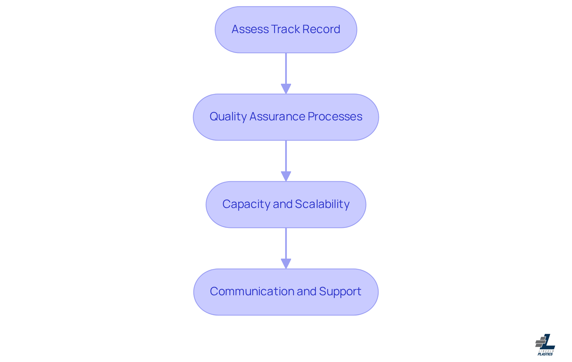 Each box represents a step in evaluating a supplier. Follow the arrows to see the order in which you should assess each aspect of a vendor's reliability and performance.