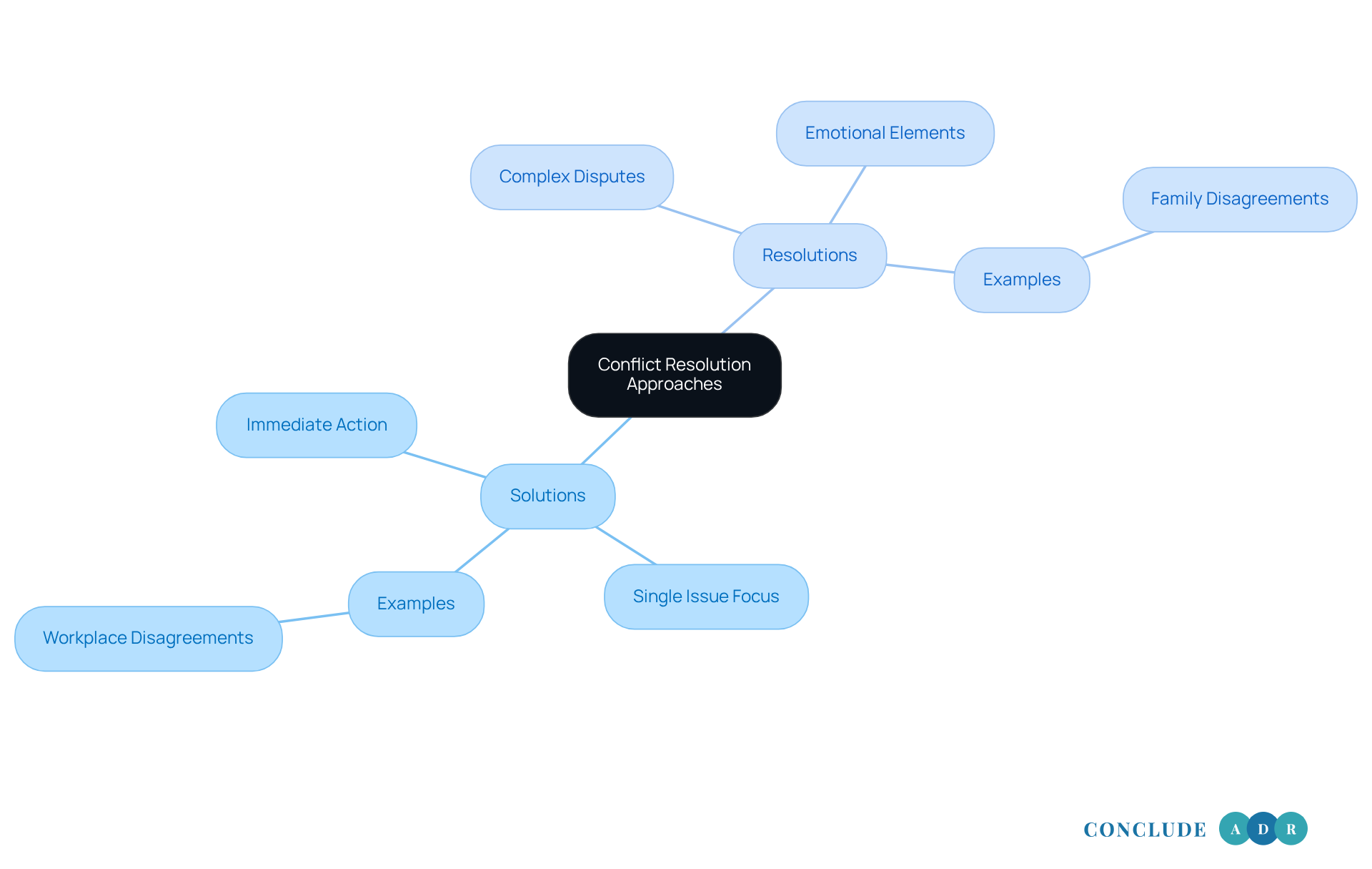 The center represents the overall theme of conflict resolution. The branches show two main approaches, with further details outlining when to use each and providing examples.