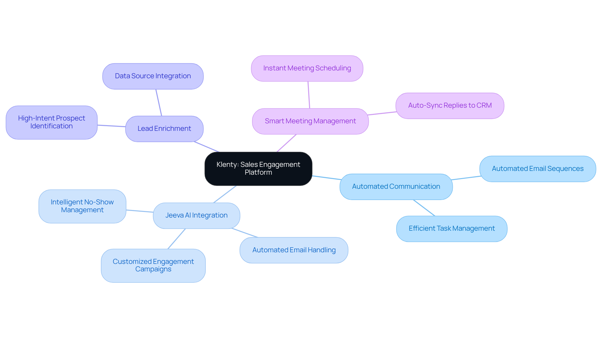 The central node represents Klenty, and the branches show its key features. Each sub-branch provides more detail on how these features enhance sales outreach, making it easier to understand the platform's capabilities.