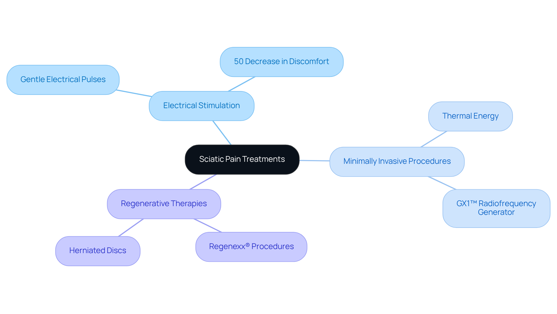 This mindmap shows different treatment options for sciatic pain. Start at the center with the main topic, then follow the branches to see various methods and their specific benefits. Each color represents a different treatment category, making it easy to understand how they relate to each other.