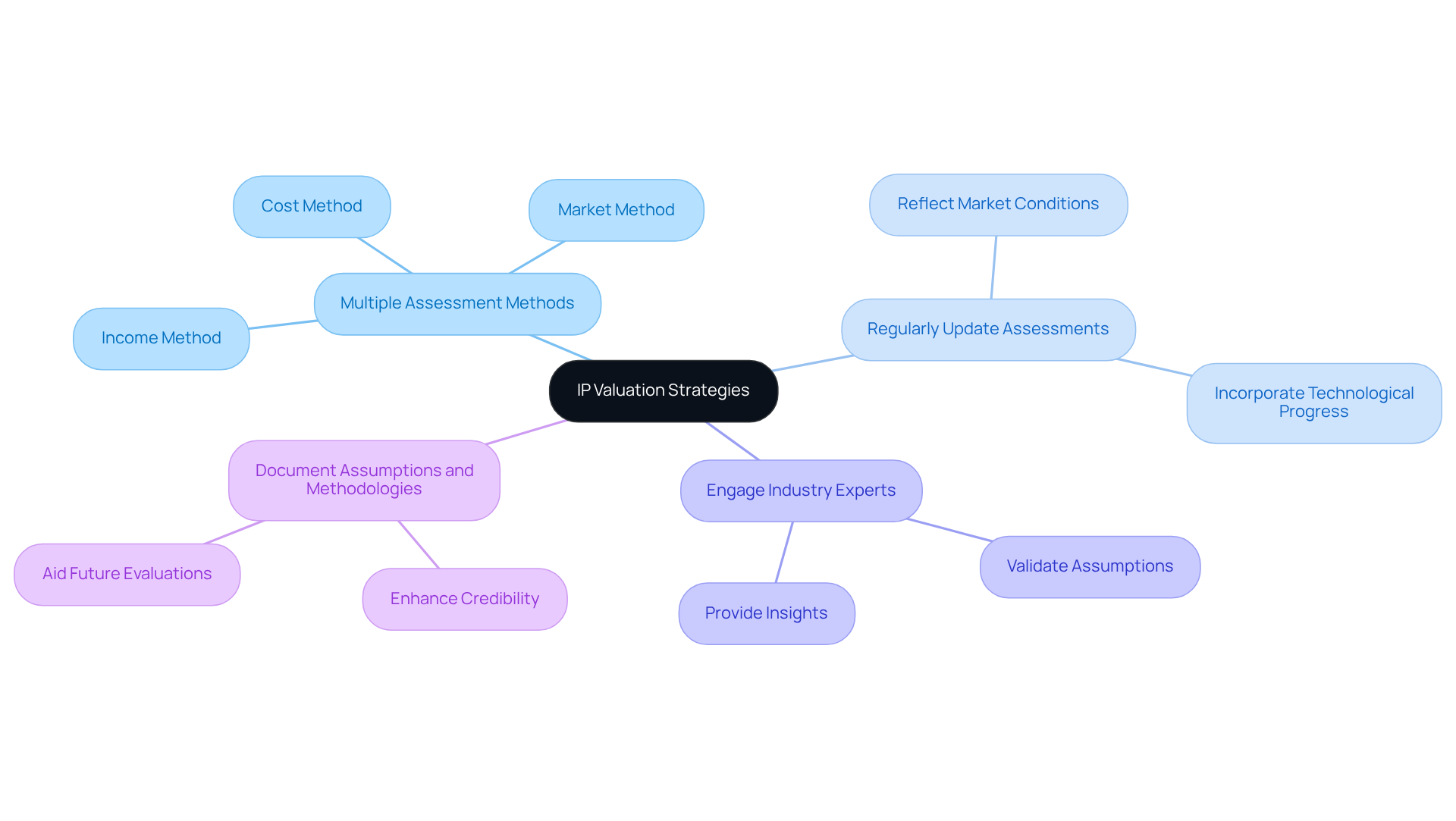 The central node represents the main topic of IP valuation strategies. Each branch shows a different strategy, and the sub-branches provide more details. This layout helps you see how each strategy contributes to improving IP valuation accuracy.