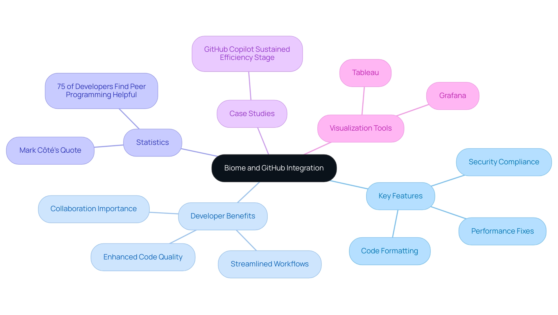 Each branch represents a key aspect of the integration (features, benefits, statistics), with different colors distinguishing each category.