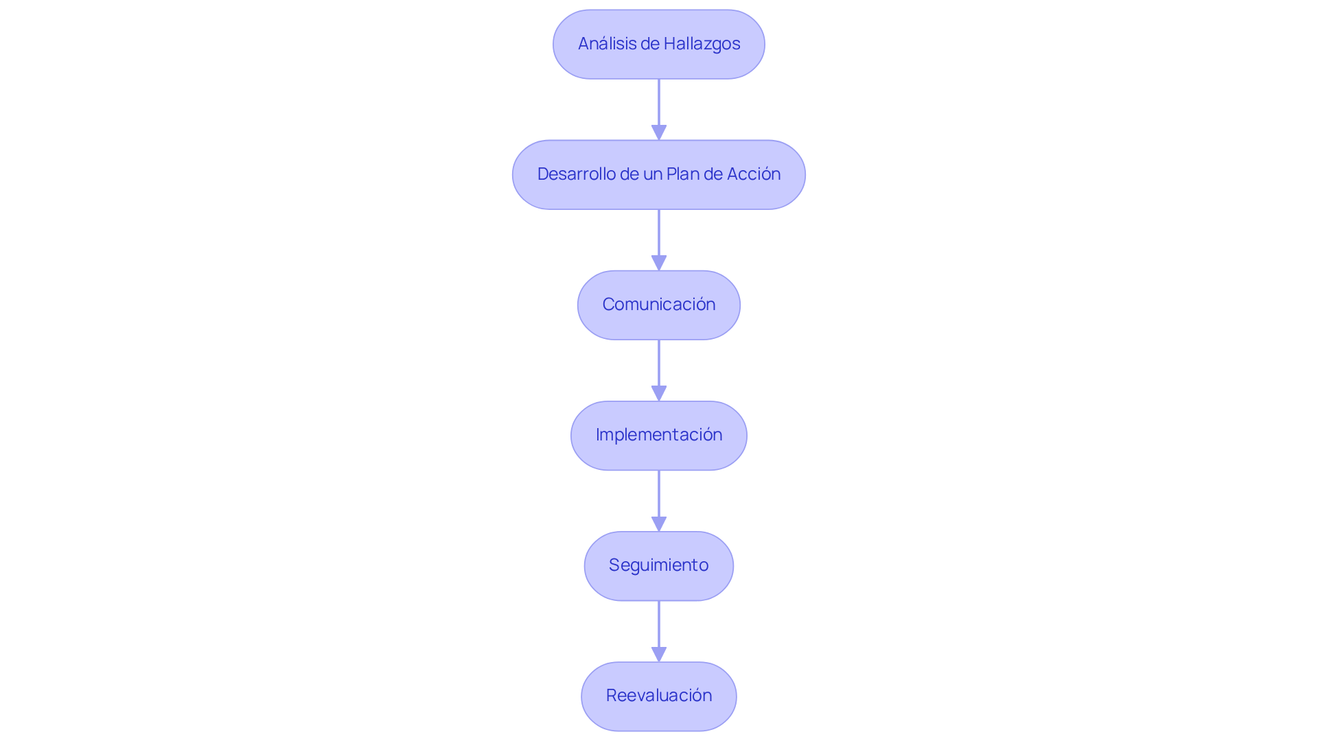 Cada paso representa una etapa en el proceso de implementación de acciones correctivas. Sigue las flechas para ver cómo se avanza de un paso al siguiente.